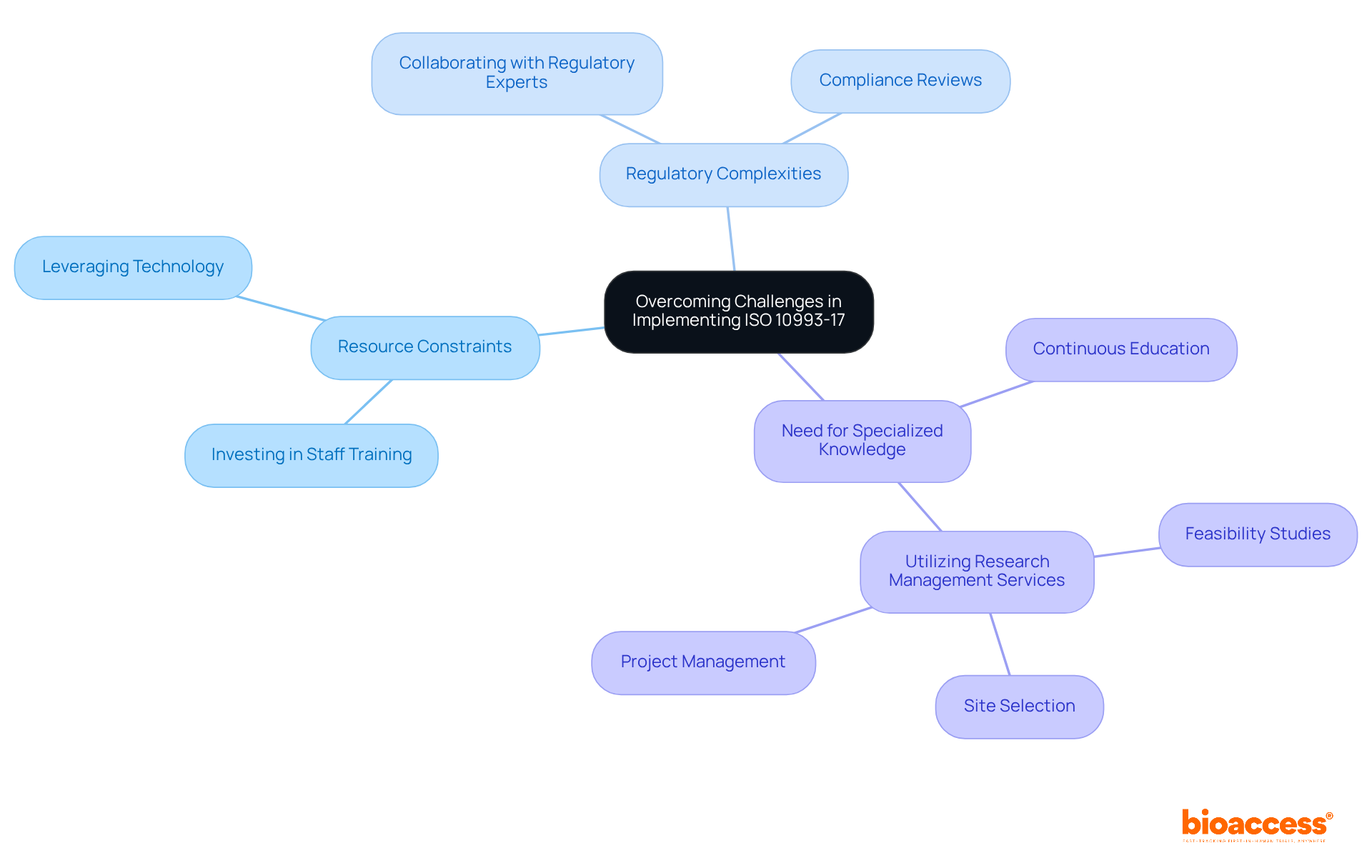 The center node represents the main theme. Branches show different challenges faced, while the sub-branches detail strategies to overcome those challenges. Each color-coded section helps you navigate through the complexities of implementing ISO 10993-17.