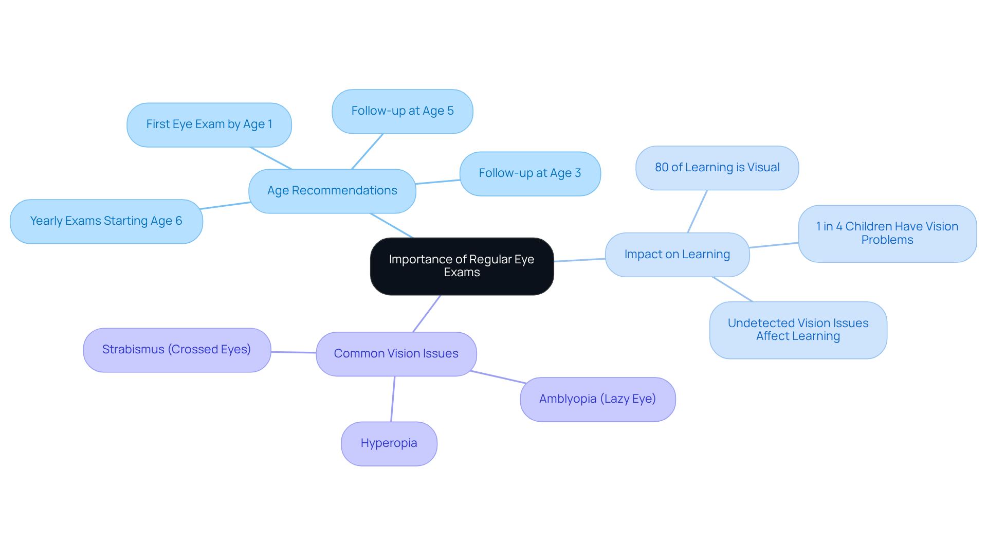 The central node represents the main topic, while the branches show important details like when to get exams and why they matter for learning. Each color-coded branch helps you quickly identify different aspects of eye health.