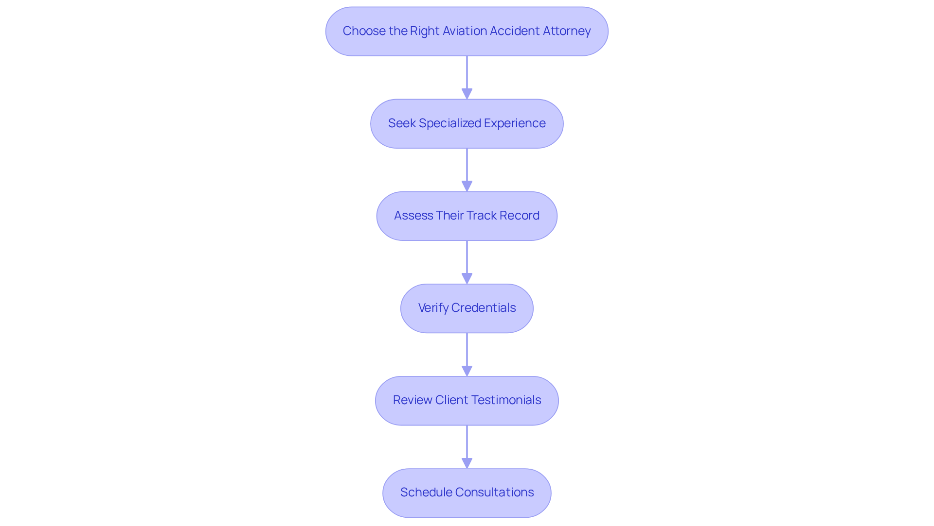 Each box represents a step in the process of selecting an attorney. Follow the arrows to see how to navigate your decision-making journey.