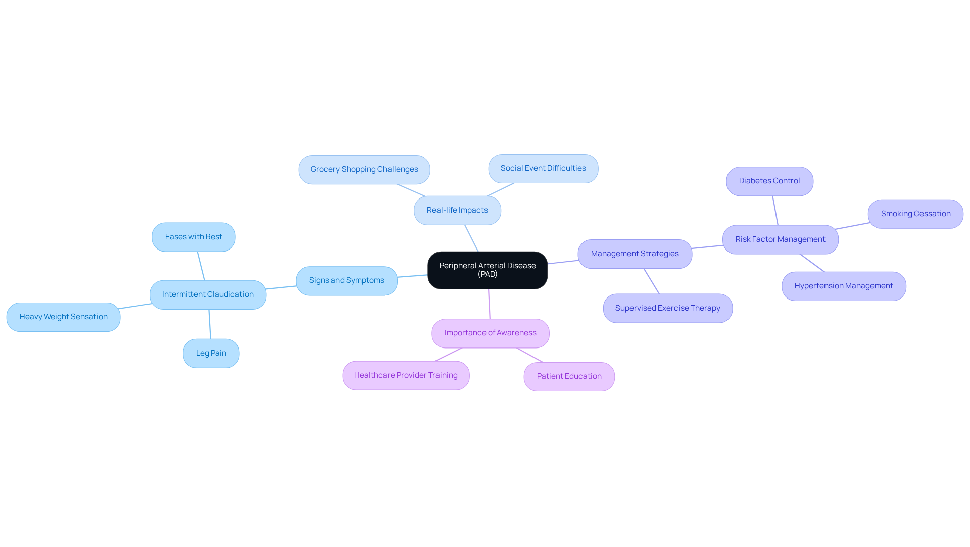 The central node represents PAD, with branches showing symptoms, impacts, and management strategies. Each branch helps you see how these elements connect, making it easier to understand the condition and its effects on life.