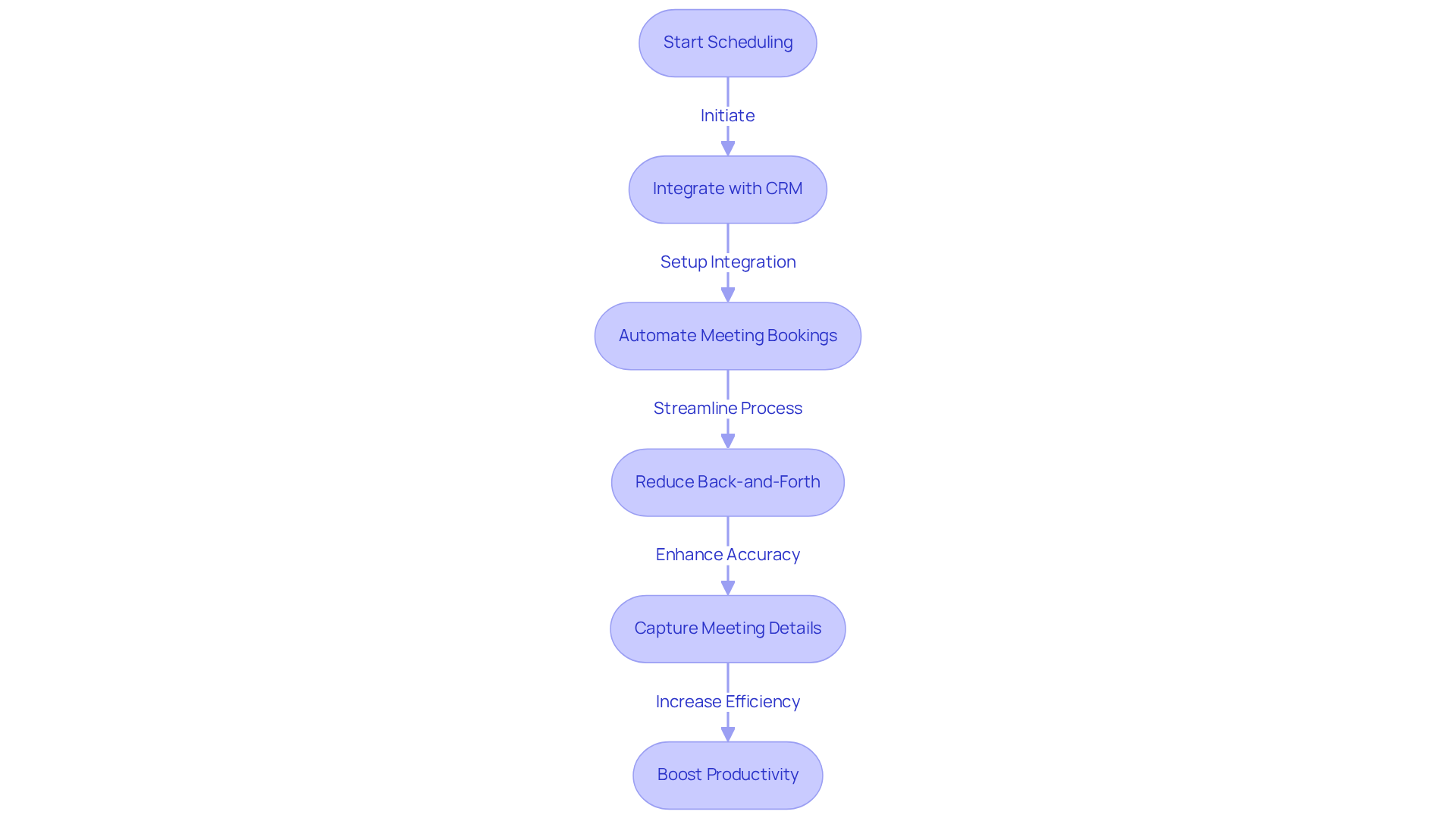 This flowchart shows how using Calendly transforms the scheduling process for SDRs. Each step highlights a key action that leads to improved efficiency and productivity.