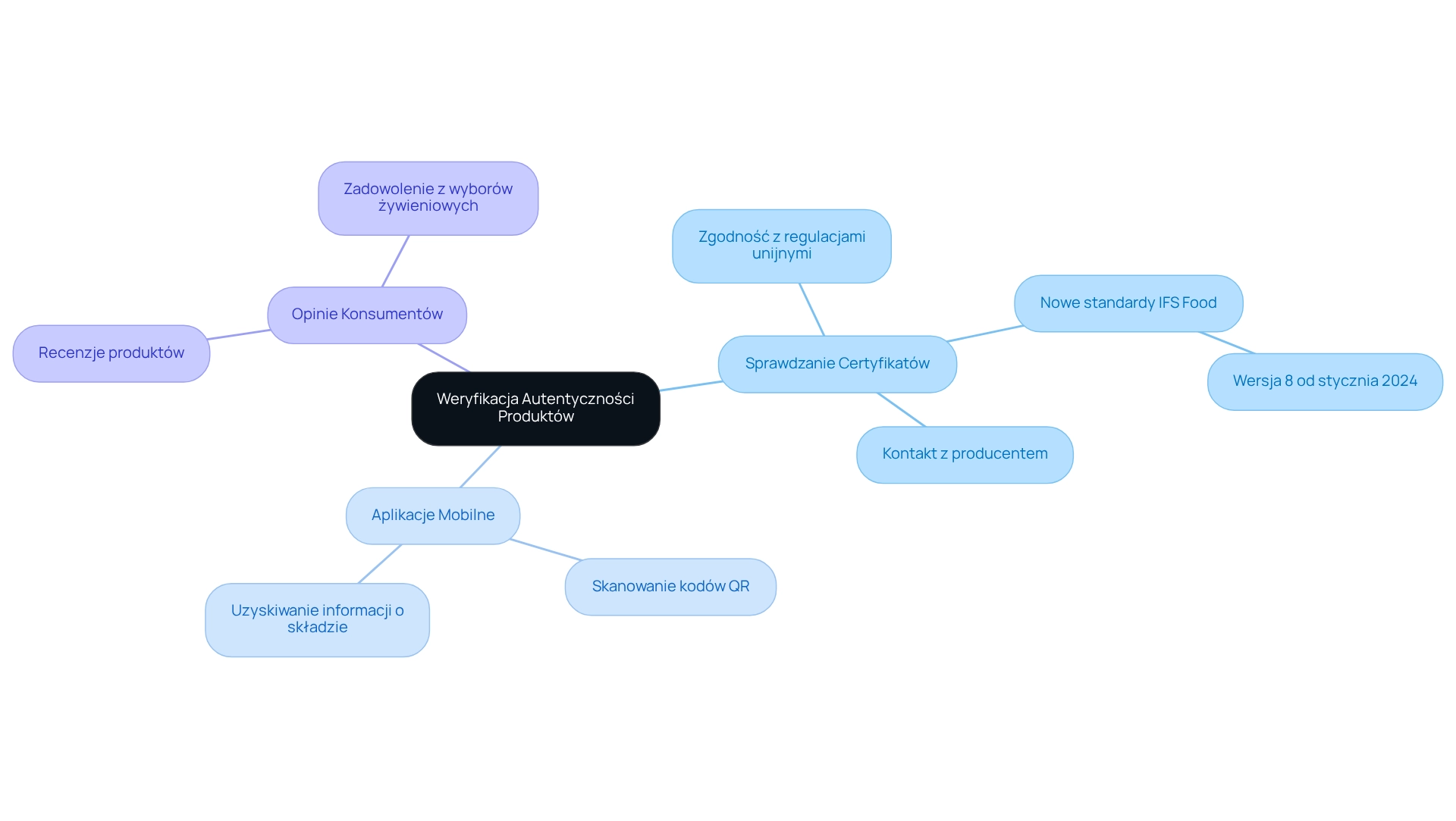 Zaczynaj od centralnego węzła, a następnie eksploruj gałęzie, które pokazują różne metody weryfikacji autentyczności. Każda gałąź reprezentuje inny sposób, aby upewnić się, że wybierasz zdrowe i autentyczne produkty. Zaczynaj od centralnego węzła, a następnie eksploruj gałęzie, które pokazują różne metody weryfikacji autentyczności. Każda gałąź reprezentuje inny sposób, aby upewnić się, że wybierasz zdrowe i autentyczne produkty.