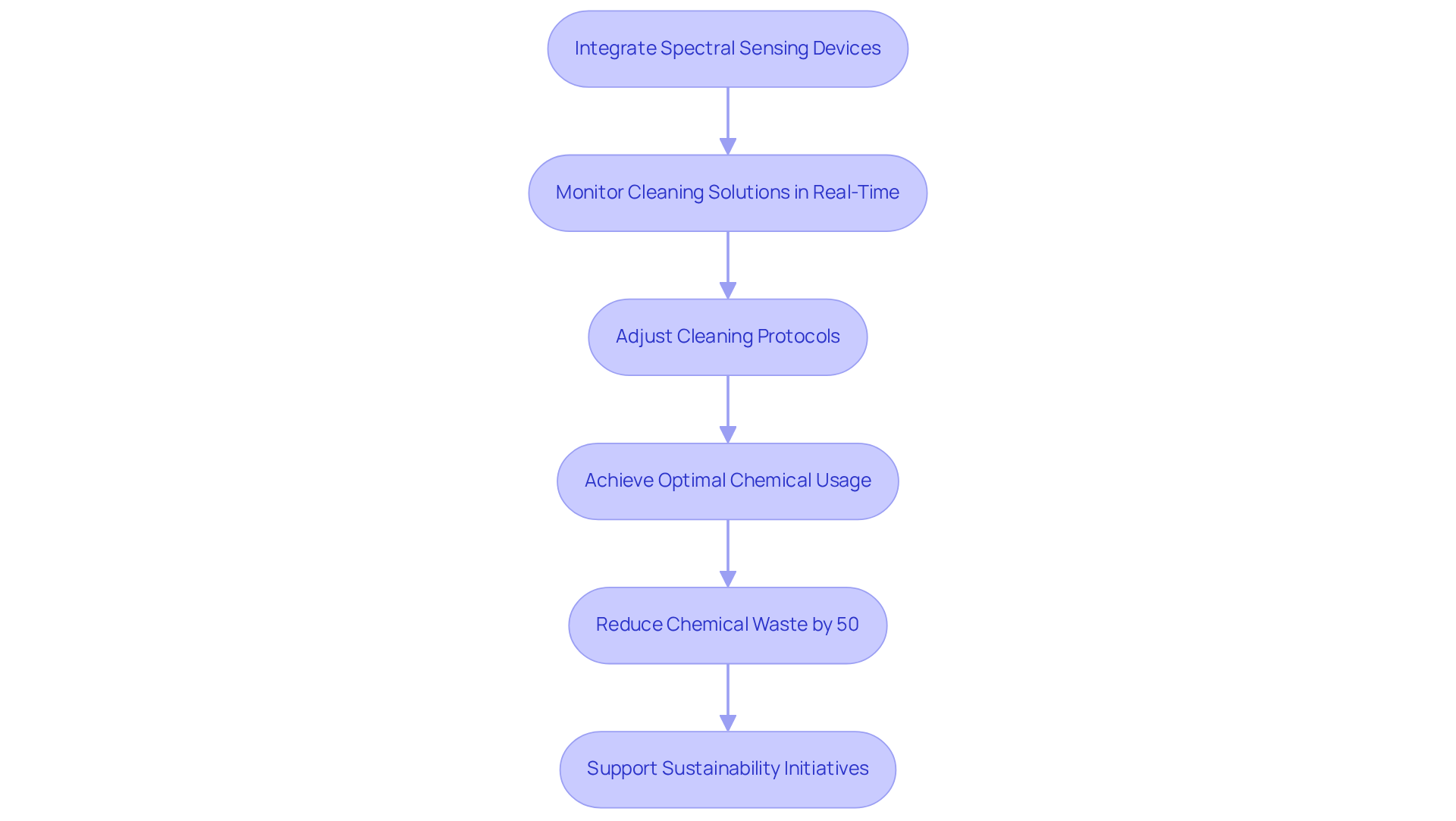 Follow the arrows to see how integrating spectral sensing devices leads to better cleaning practices and reduced waste. Each step shows how actions contribute to overall efficiency and sustainability.