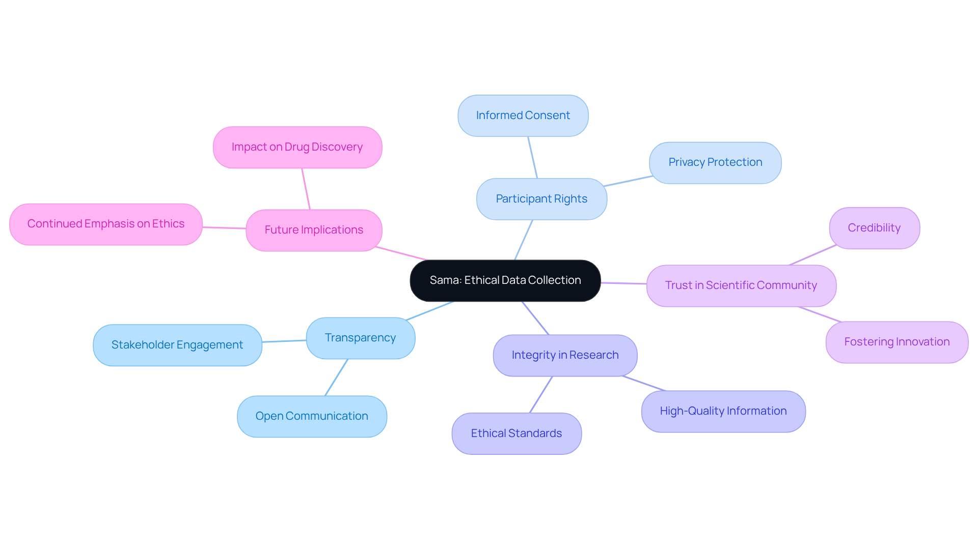 Start at the center with Sama's commitment to ethical data collection, then explore each branch to see how transparency, participant rights, and trust contribute to responsible research. Start at the center with Sama's commitment to ethical data collection, then explore each branch to see how transparency, participant rights, and trust contribute to responsible research.