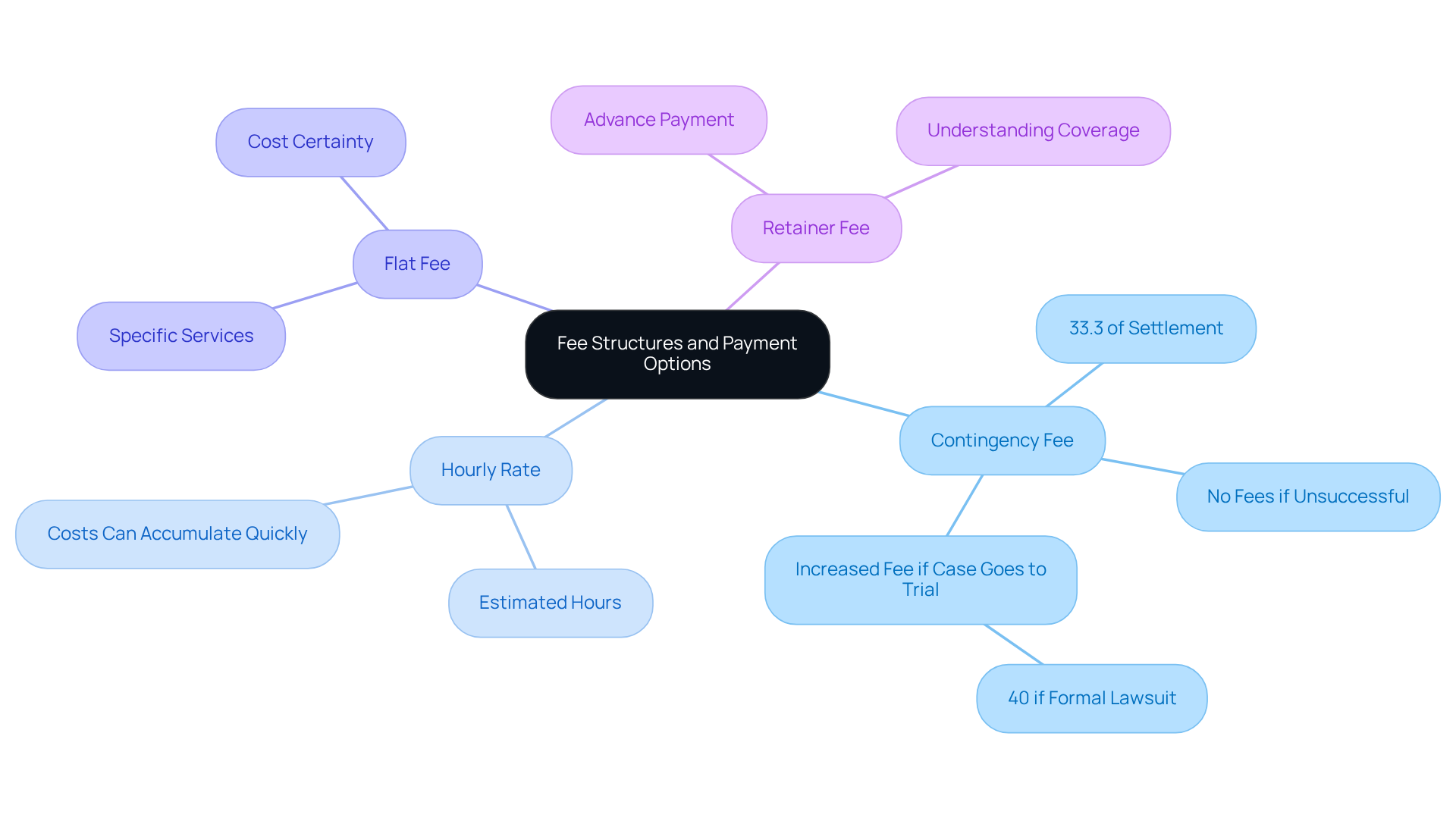 This mindmap helps you visualize different ways lawyers charge for their services. Each branch represents a payment option, and the sub-branches provide important details about each type. This way, you can easily see what each option entails and make informed decisions. This mindmap helps you visualize different ways lawyers charge for their services. Each branch represents a payment option, and the sub-branches provide important details about each type. This way, you can easily see what each option entails and make informed decisions.