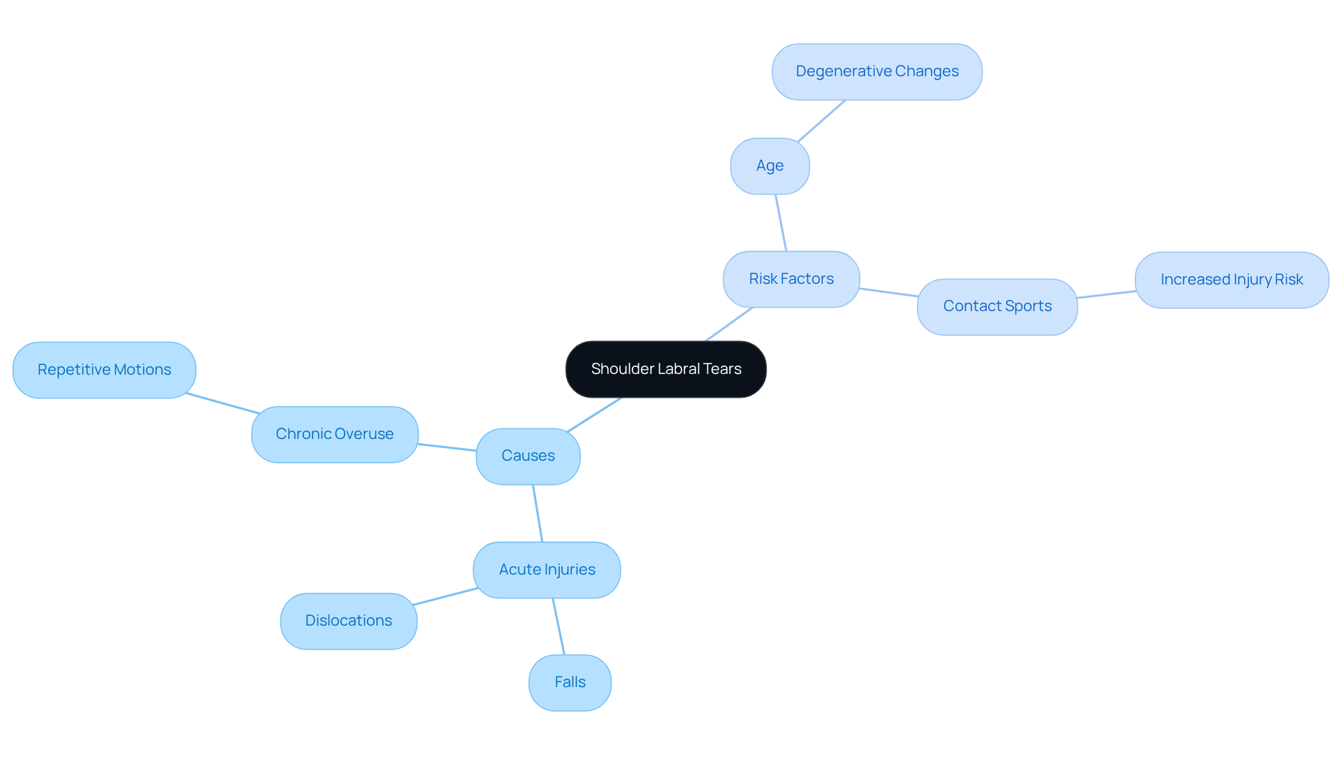 The central node represents the main topic, while the branches show different causes and risk factors. Each color-coded branch helps you easily identify related information, making it simple to understand the complexities of shoulder labral tears.