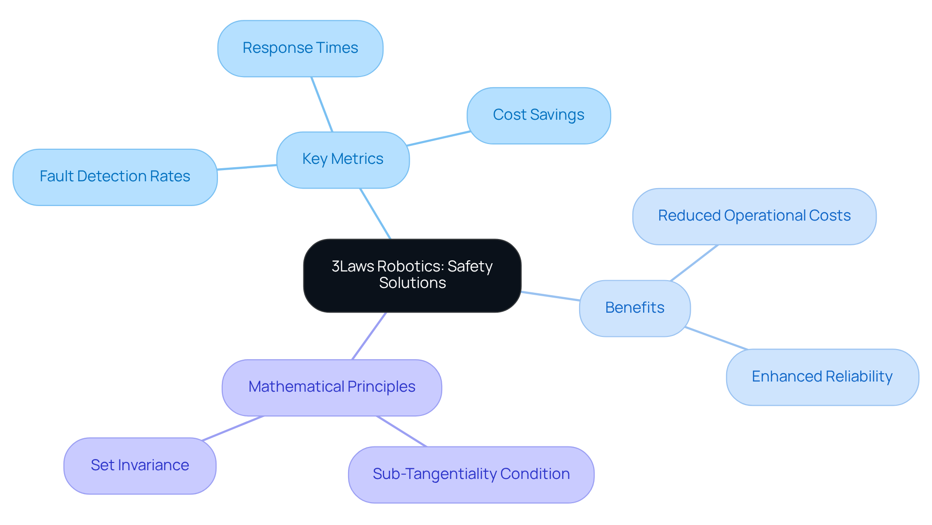 The central node represents the main topic, while the branches show key metrics and benefits related to safety solutions. Each sub-branch provides specific details, helping you understand how these elements connect to enhance operational integrity.