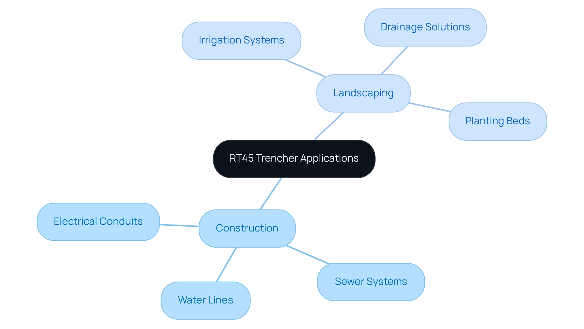 The central node represents the RT45 Trencher, with branches showing primary application areas (Construction, Landscaping) and their respective specific uses.