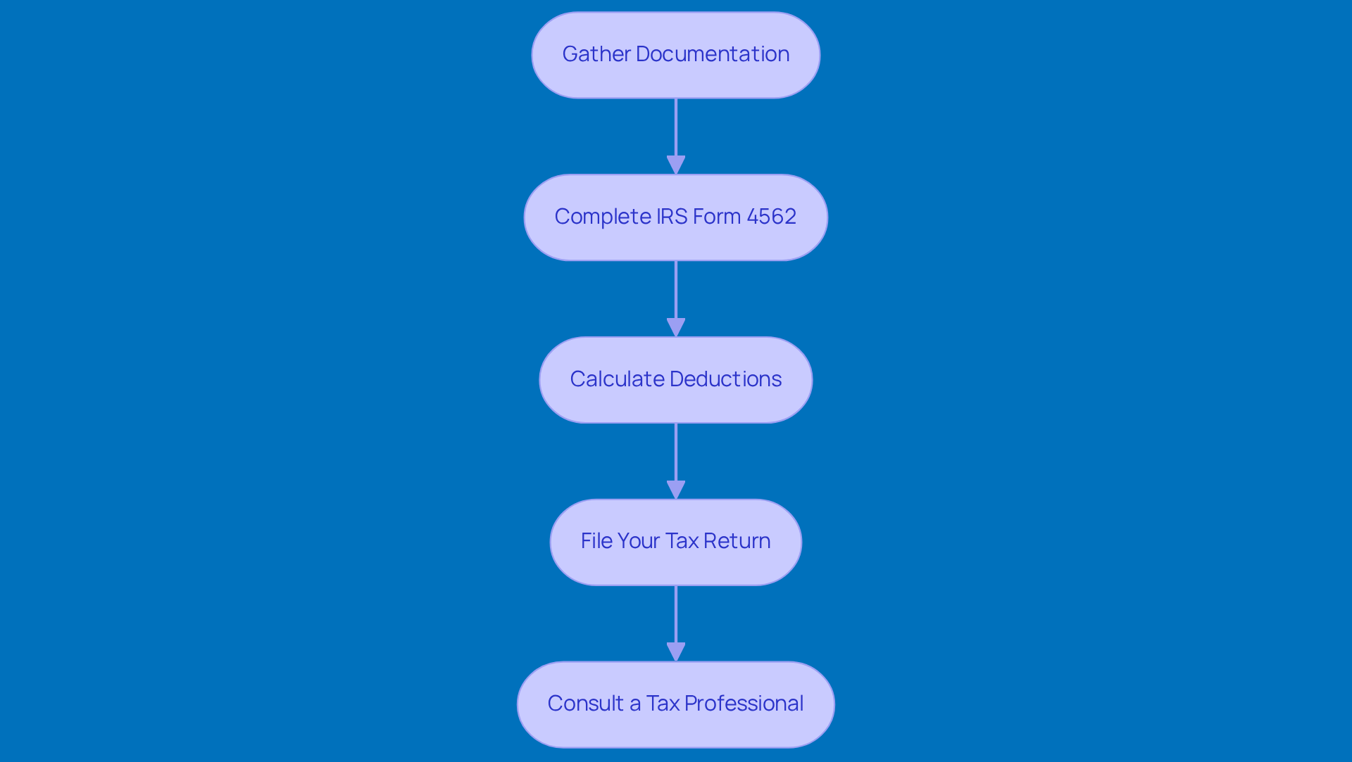 Each box represents a step in the process of claiming your deductions. Follow the arrows to see how to move from one step to the next, ensuring you don’t miss anything important!