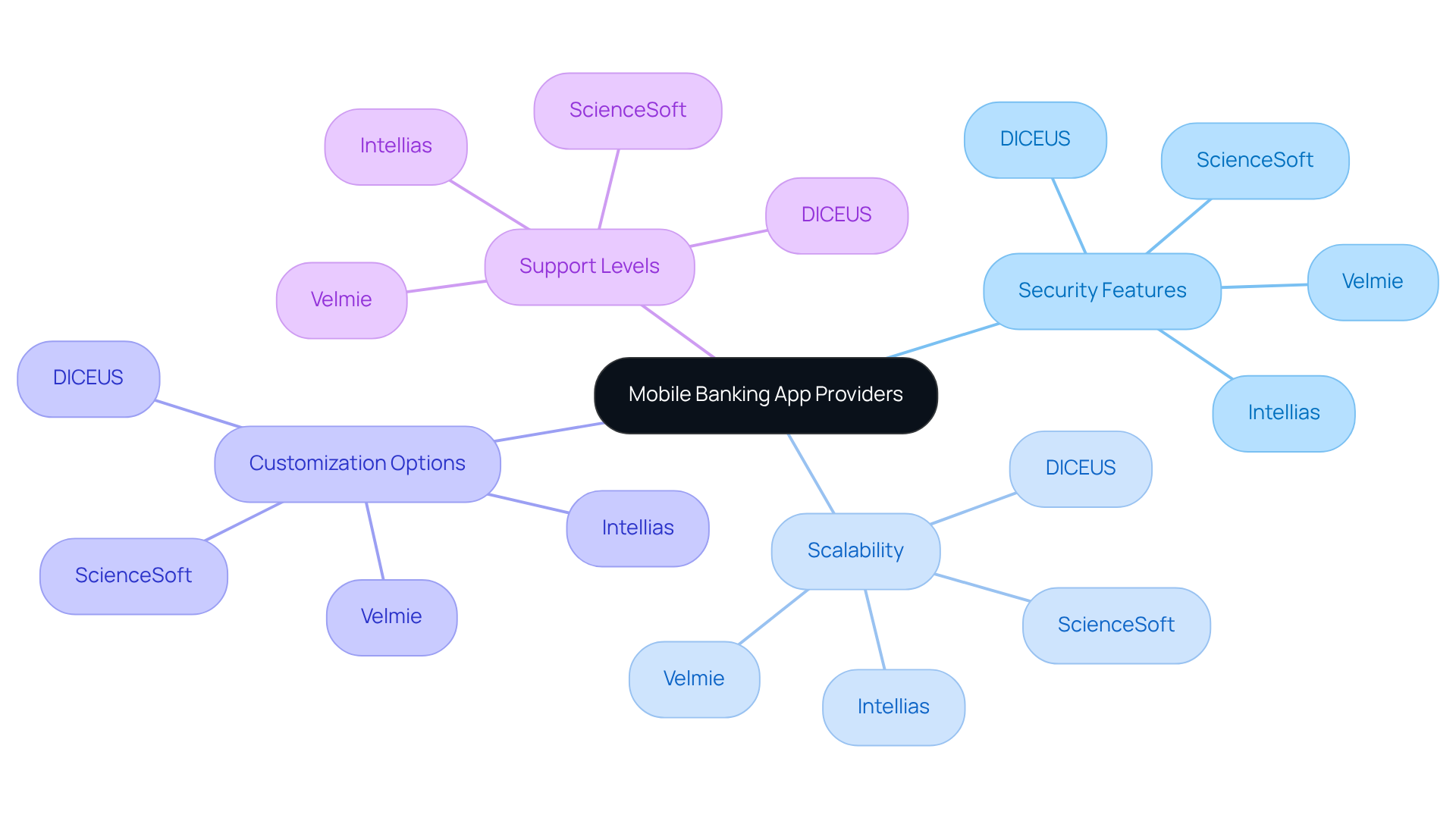 This mindmap shows the key features of different mobile banking app providers. Start at the center with the main topic, then explore each branch to see how providers like ScienceSoft and DICEUS compare in scalability and customization against others like Intellias and Velmie. This mindmap shows the key features of different mobile banking app providers. Start at the center with the main topic, then explore each branch to see how providers like ScienceSoft and DICEUS compare in scalability and customization against others like Intellias and Velmie.