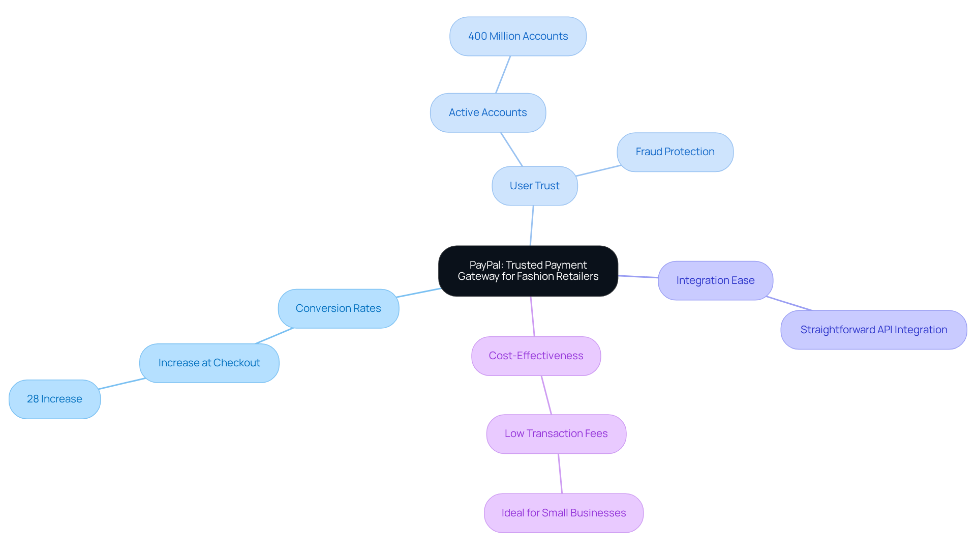 This mindmap illustrates how PayPal enhances the payment experience for fashion retailers. Each branch represents a key benefit or feature, showing how they connect back to the central idea of PayPal as a trusted payment gateway.