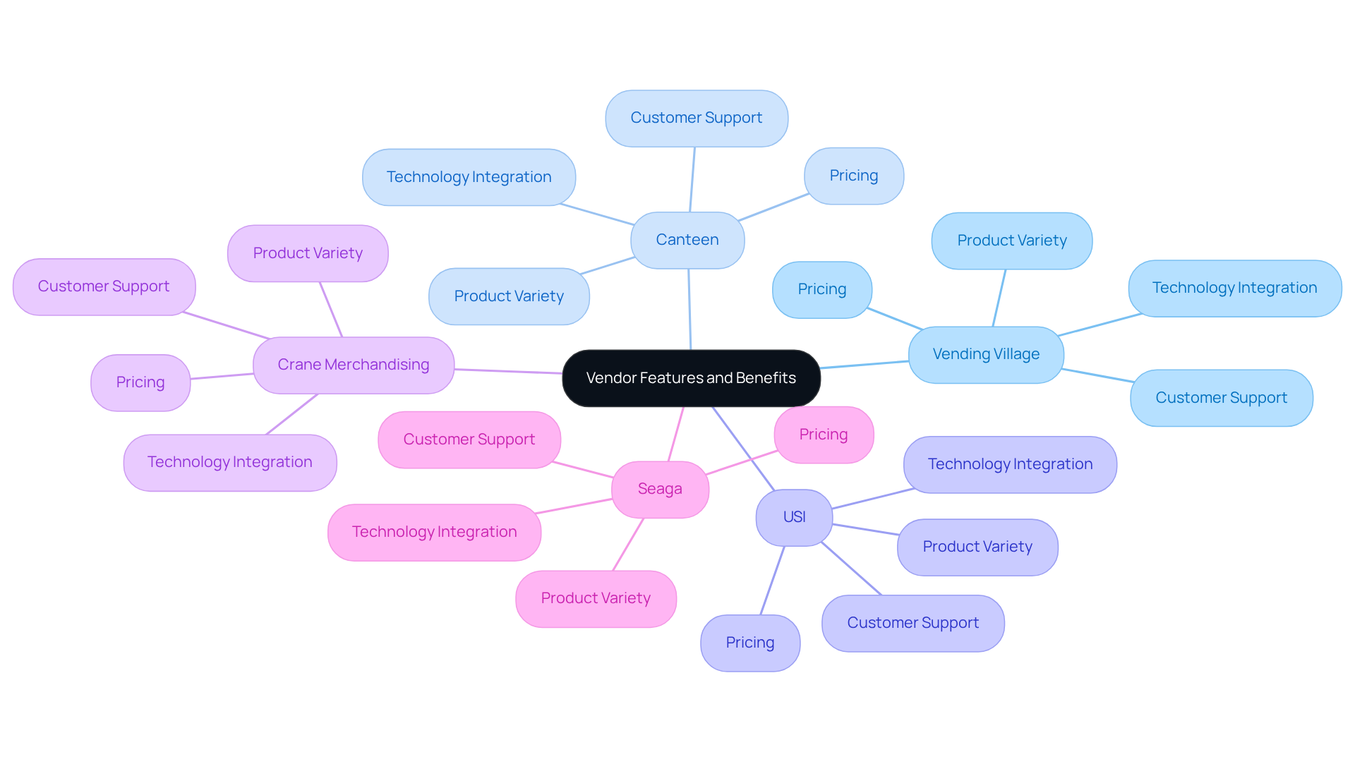 At the center is the main theme of vendor features. Each vendor branches out to show their unique offerings, making it easy to see how they compare to one another. At the center is the main theme of vendor features. Each vendor branches out to show their unique offerings, making it easy to see how they compare to one another.