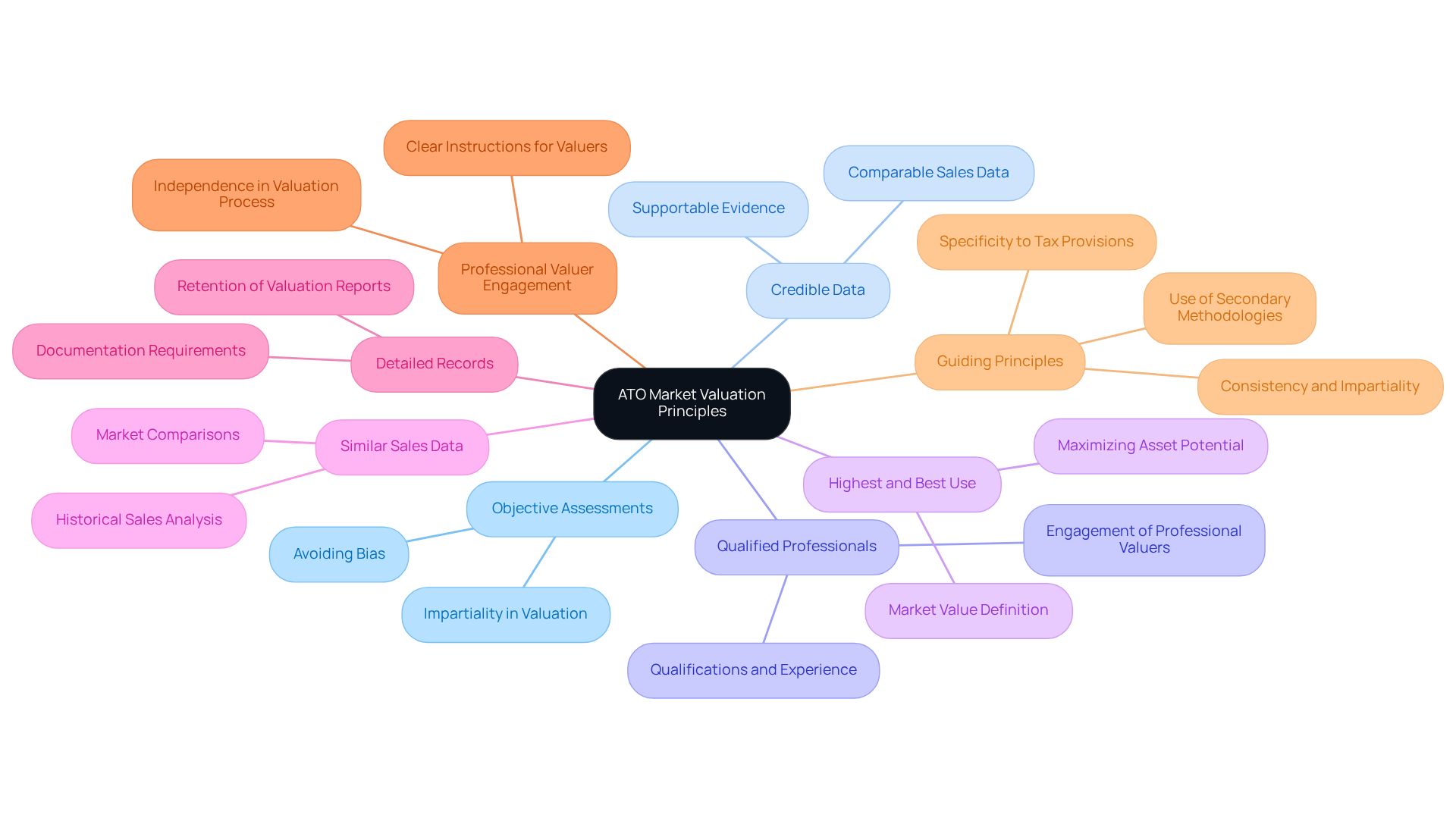 The central node represents the main topic of ATO valuation principles. Each branch shows a key area of focus, and the sub-branches provide additional details. This layout helps you see how different aspects of valuation are connected and why they matter for compliance.