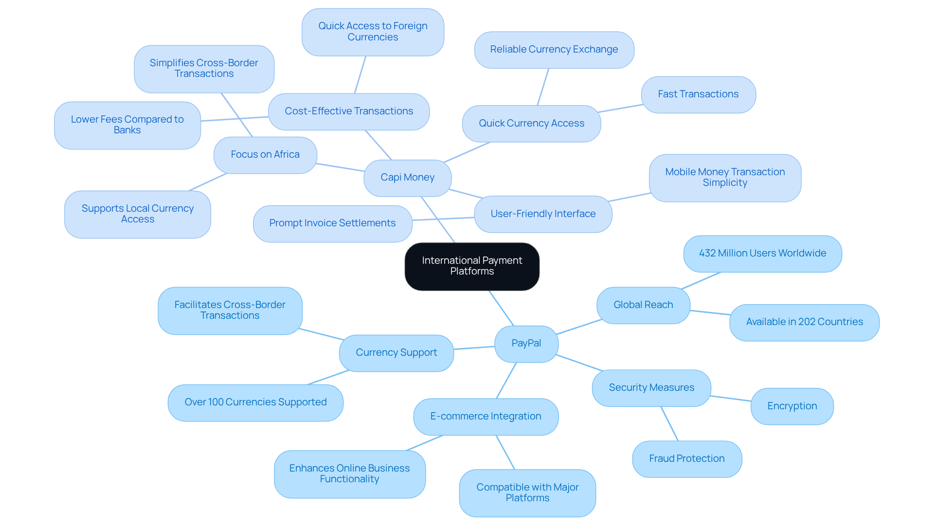 The central node represents the topic of international payment platforms. Each branch shows a different platform, with further branches detailing their specific features and advantages.