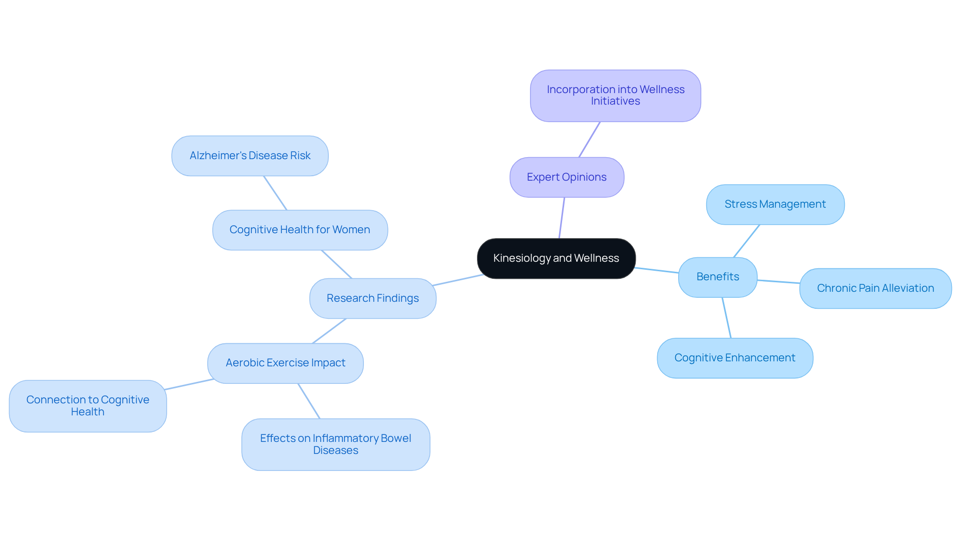 The central idea is kinesiology, with branches showing its benefits and supporting research. Each color-coded area helps you see how different aspects contribute to overall wellness.