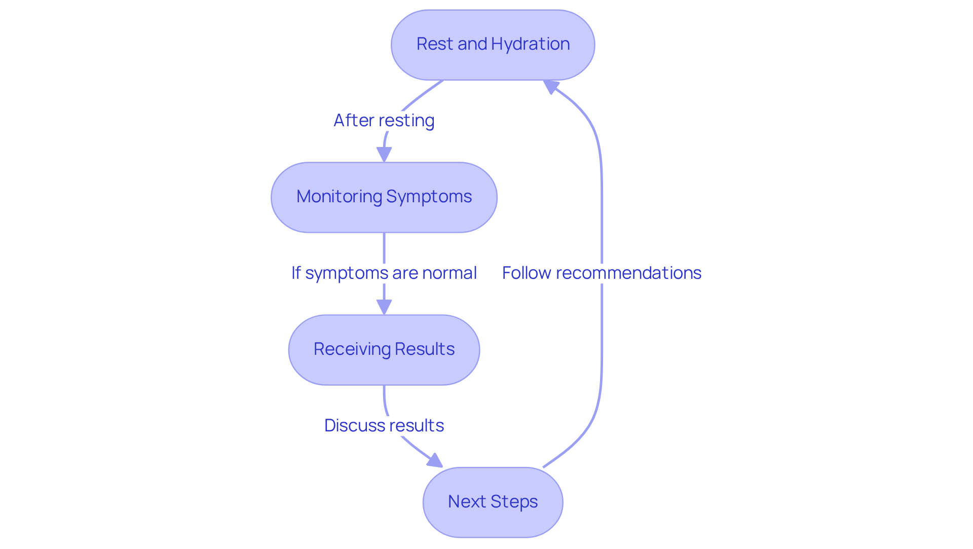 Each box represents a step in your recovery journey after a stress test. Follow the arrows to see what you should do next, from resting and hydrating to understanding your results and planning your next steps.