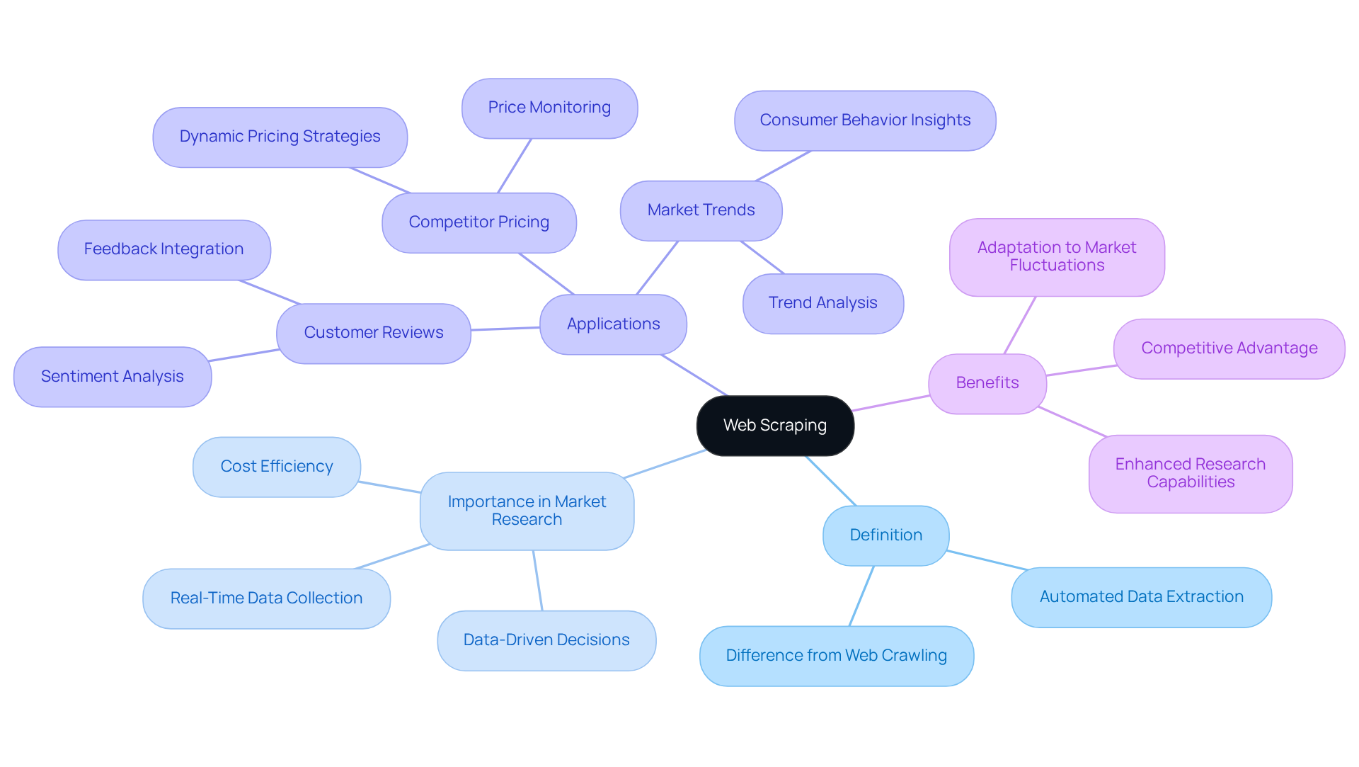 The central node represents web scraping, while the branches show its definition, importance, applications, and benefits. Each branch helps you see how web scraping contributes to effective market research.