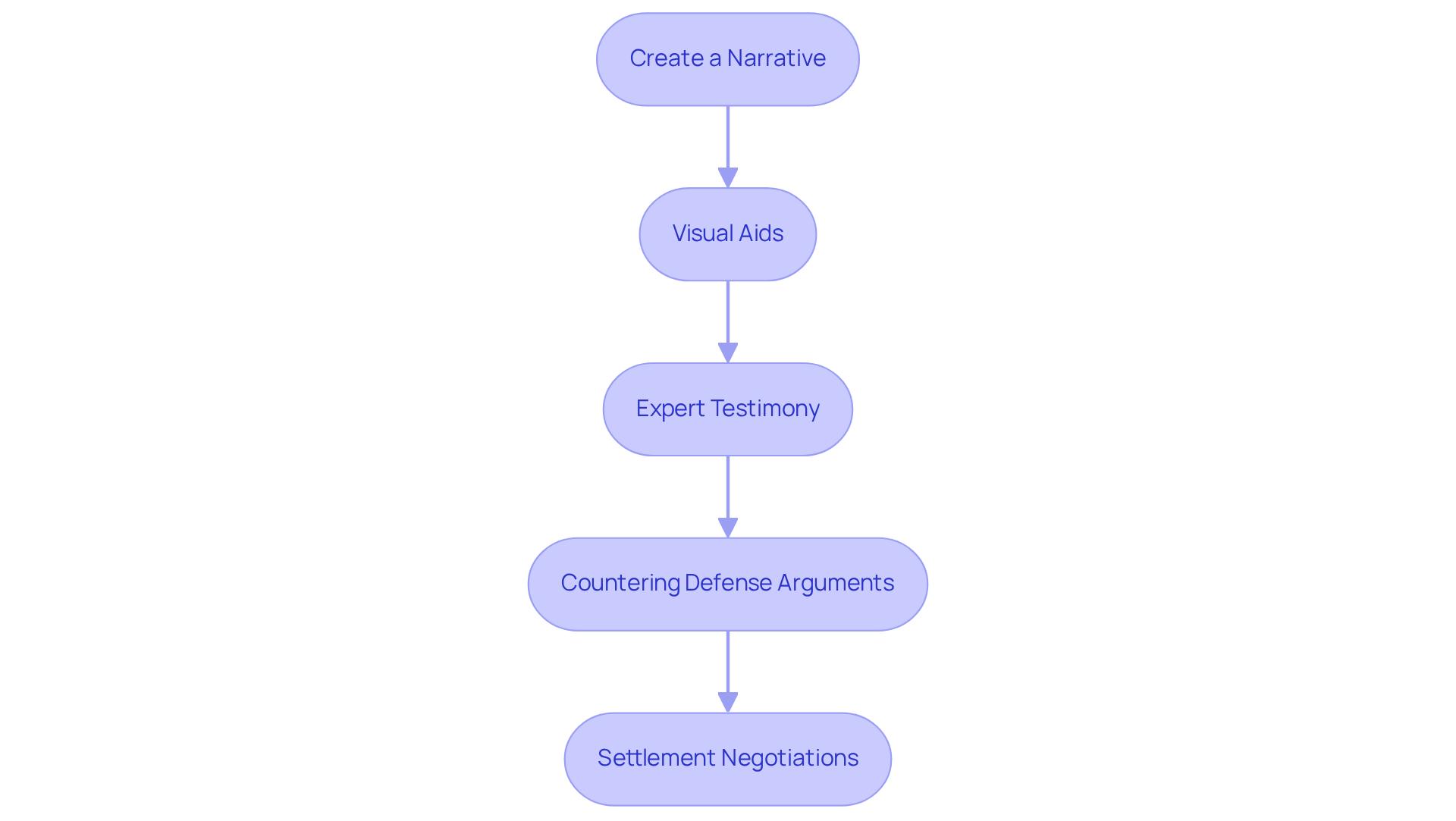 Each box represents a strategy for enhancing legal cases. Follow the arrows to see how each approach builds on the previous one, guiding clients through the complexities of their legal journey.