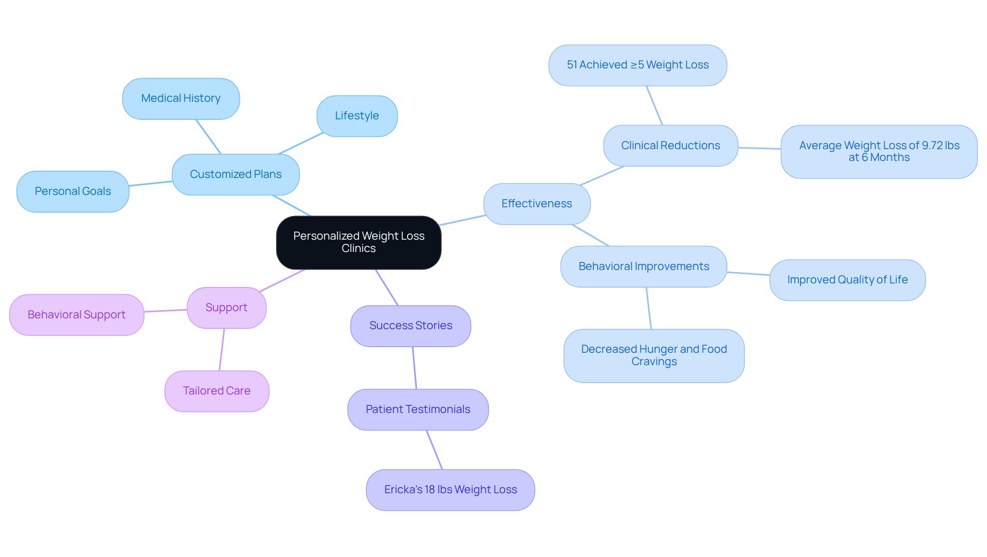 The central node represents the main topic, while the branches show different aspects of personalized weight loss. Each color-coded branch helps you understand how these elements contribute to the overall effectiveness of the clinic's approach. The central node represents the main topic, while the branches show different aspects of personalized weight loss. Each color-coded branch helps you understand how these elements contribute to the overall effectiveness of the clinic's approach.