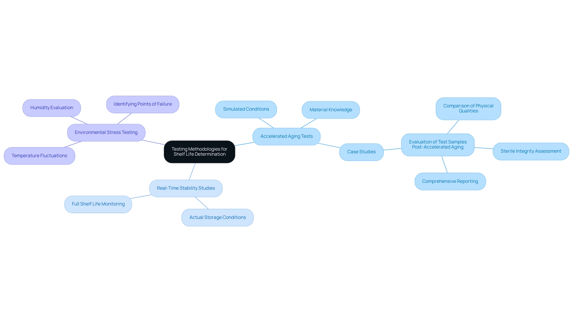 Each branch represents a different testing methodology, with colors differentiating them, and sub-branches providing detailed insights into each method's role and significance.