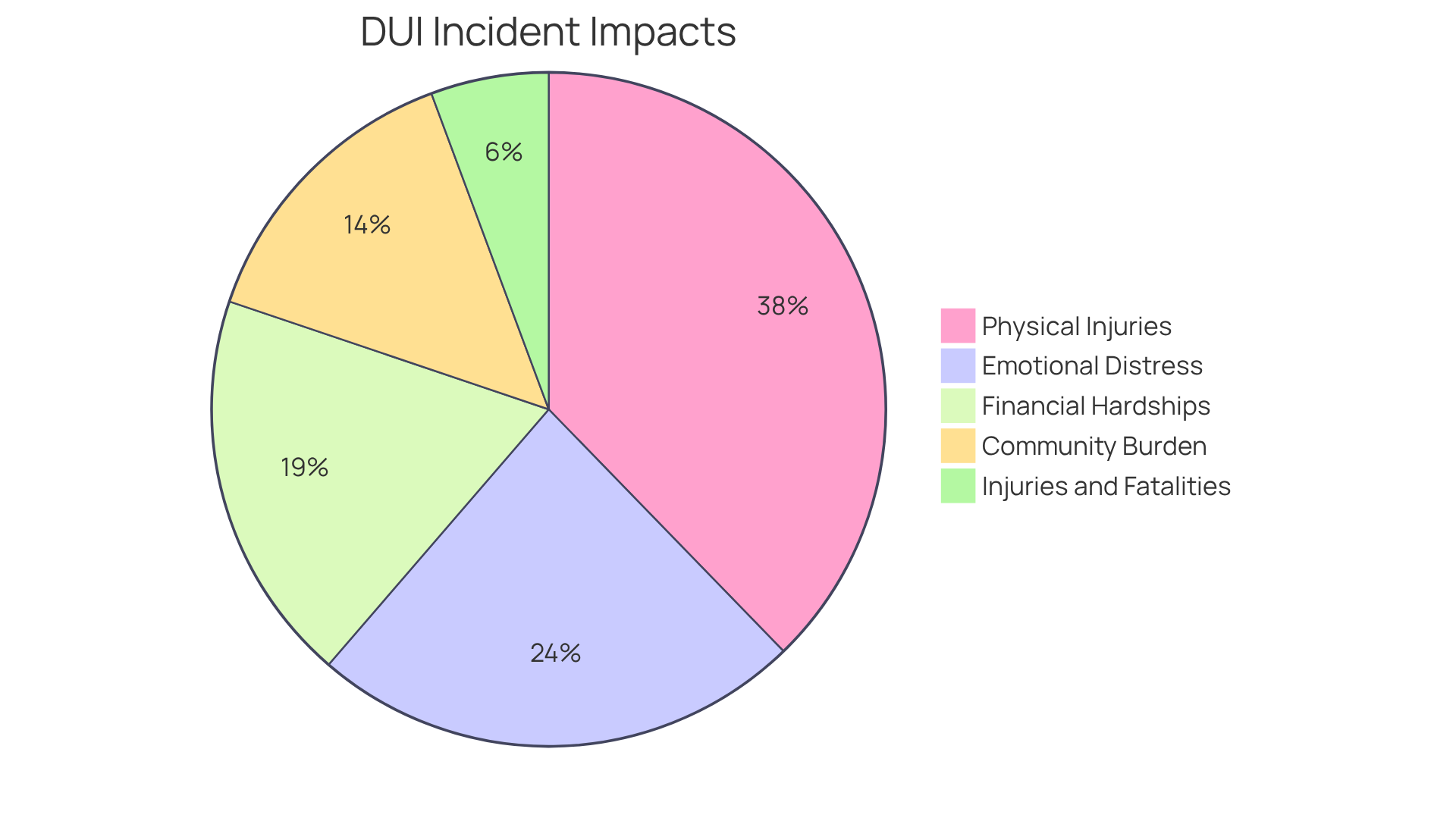 Each slice of the pie represents a different impact of DUI hit and run incidents. The bigger the slice, the more significant the impact. For example, the slice for 'Physical Injuries' shows how many victims suffer from injuries, while the 'Community Burden' slice reflects the overall effect on public safety and costs.