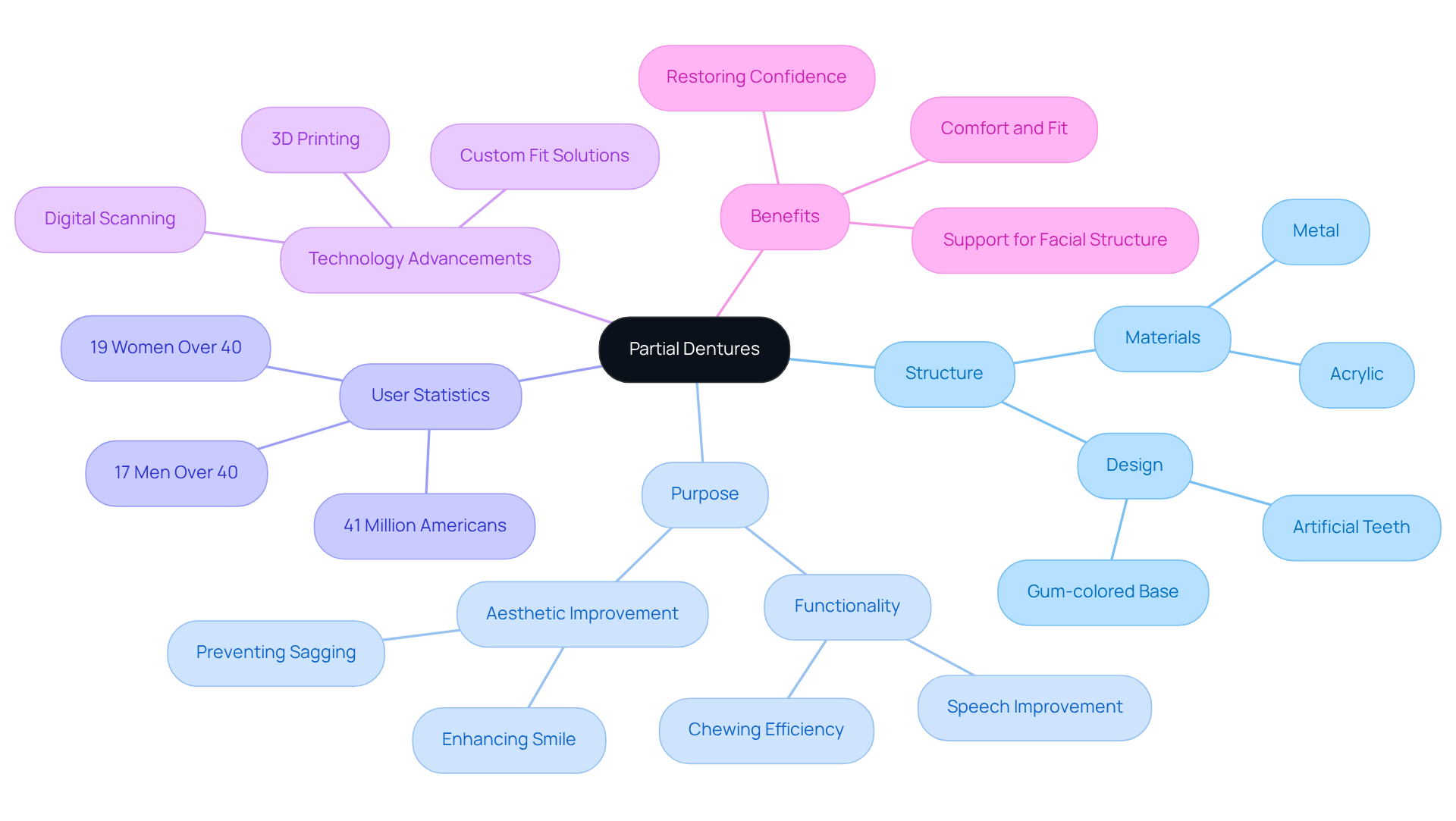 This mindmap shows how partial dentures work and why they matter. Each branch represents a different aspect, helping you see how they fit together to improve dental health and confidence.