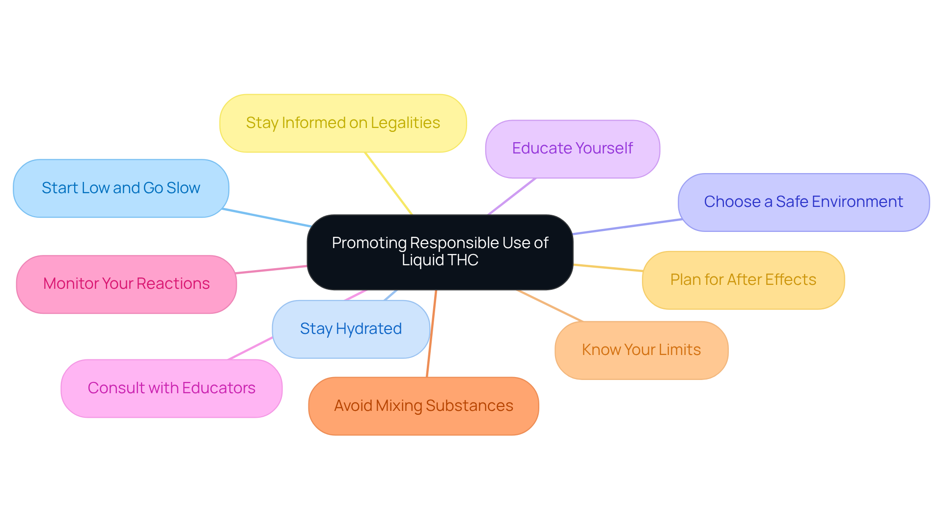 The central idea is responsible use, with branches showing different best practices. Each branch represents a guideline that can help improve your experience with liquid THC. Follow the branches to explore each practice in detail!