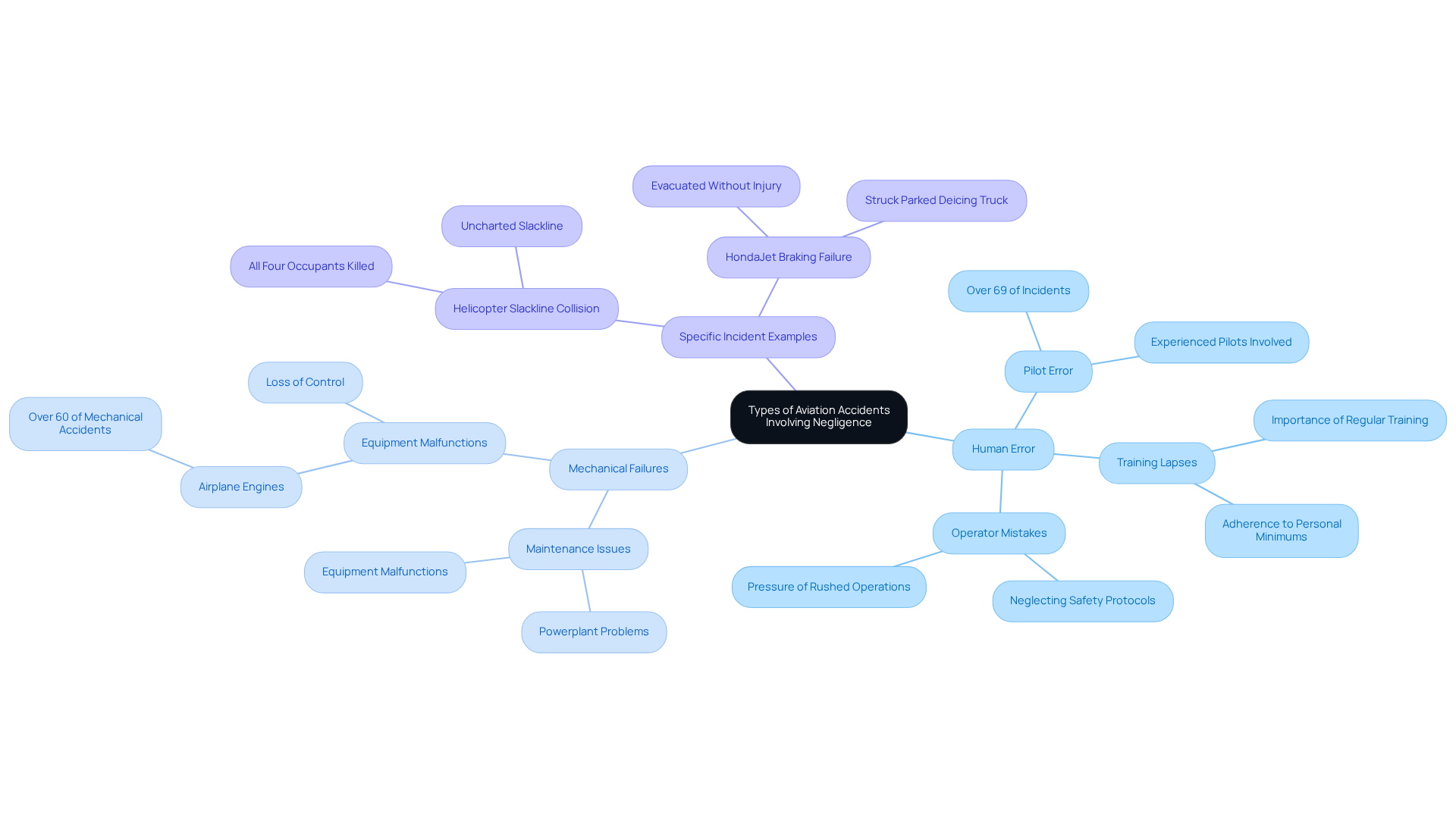 The central node represents the main topic of aviation accidents. Each branch shows a different category of negligence, with further details under each category. This structure helps visualize how various factors contribute to aviation incidents.