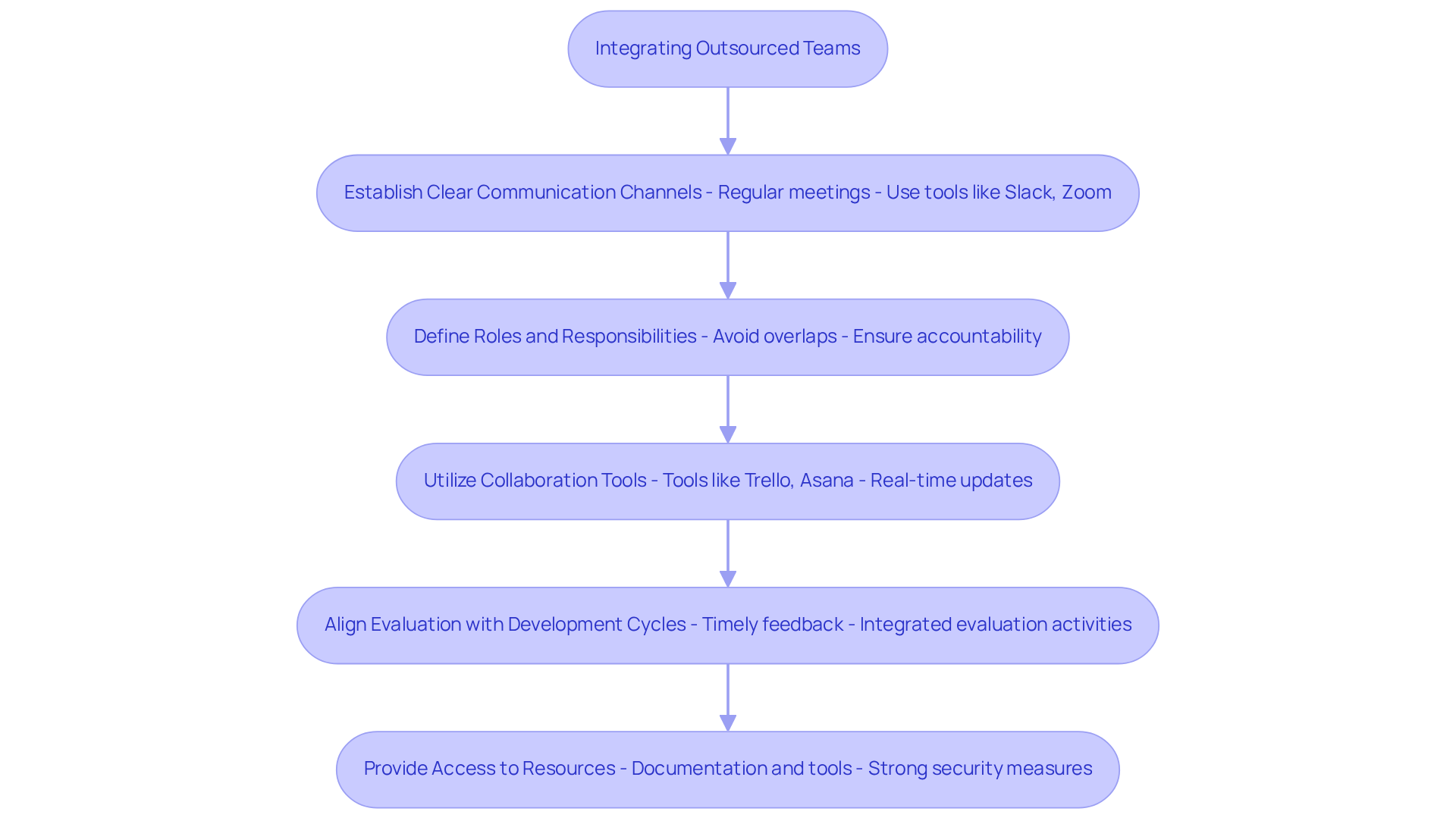 This flowchart outlines the key strategies for integrating outsourced teams into existing operations. Each box represents a strategy, and the arrows show how these strategies connect and build upon each other to create a seamless integration process. This flowchart outlines the key strategies for integrating outsourced teams into existing operations. Each box represents a strategy, and the arrows show how these strategies connect and build upon each other to create a seamless integration process.