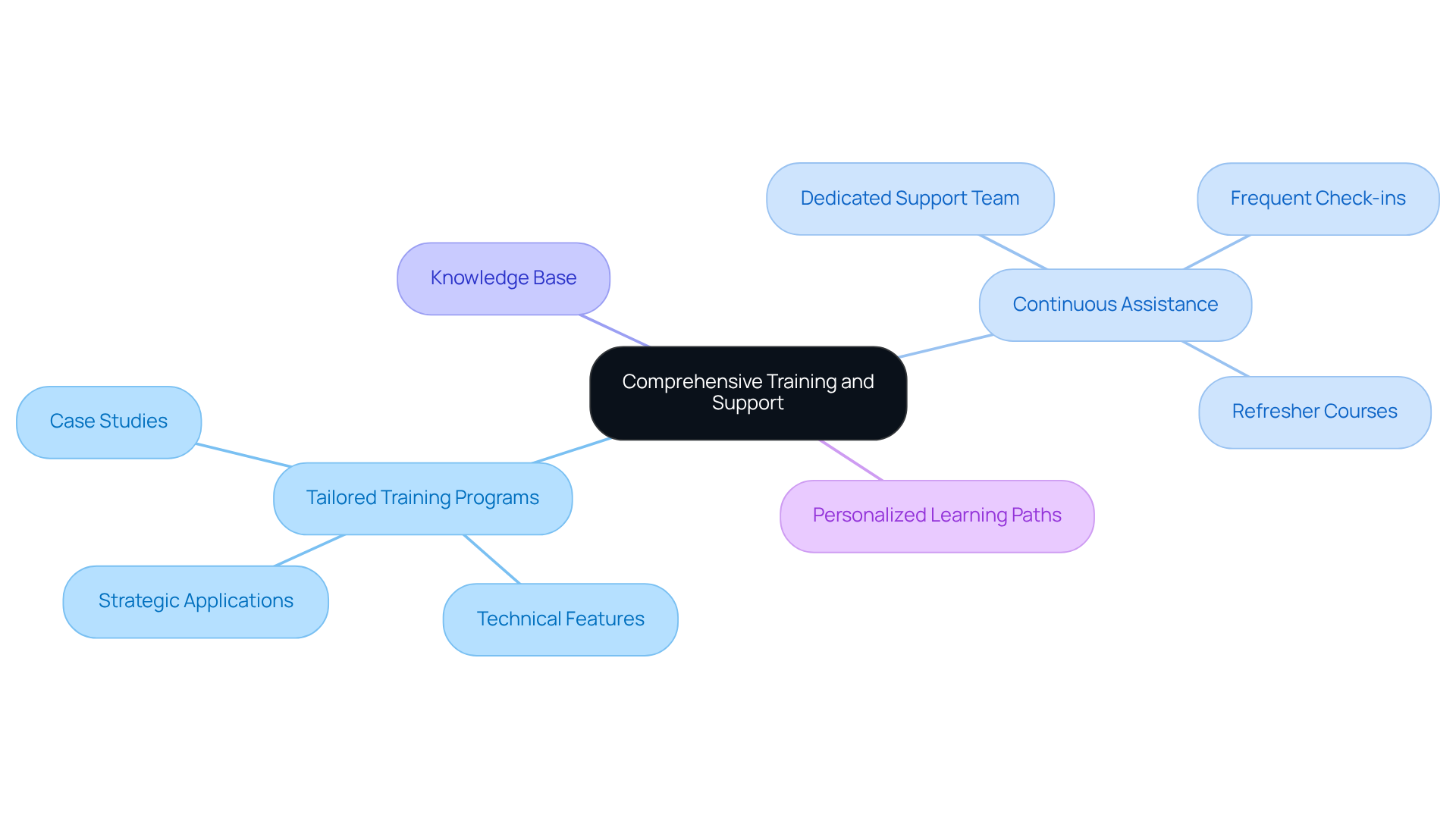 This mindmap illustrates how comprehensive training and ongoing support are structured. Start at the center with the main theme, then follow the branches to explore tailored training, continuous assistance, and resources available for users. Each branch shows specific strategies and benefits, helping you understand how they contribute to maximizing the effectiveness of new technologies. This mindmap illustrates how comprehensive training and ongoing support are structured. Start at the center with the main theme, then follow the branches to explore tailored training, continuous assistance, and resources available for users. Each branch shows specific strategies and benefits, helping you understand how they contribute to maximizing the effectiveness of new technologies.