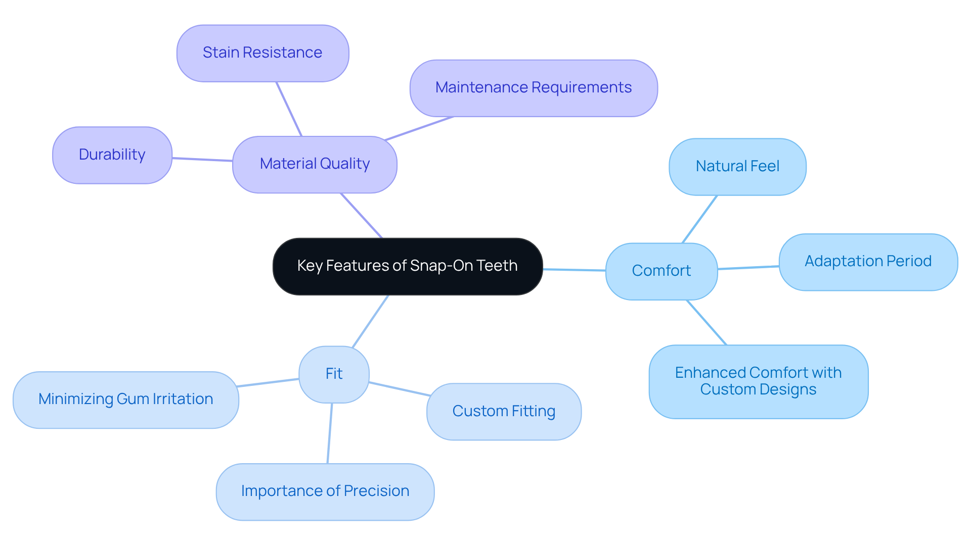 The central node represents the main topic of evaluating snap-on teeth, while each branch represents important features to consider. Dive into each branch to understand more about comfort, fit, and material quality, and see how they contribute to your overall experience.