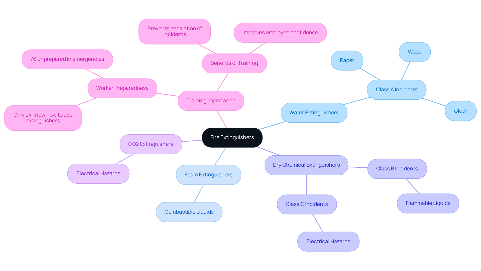 The central node represents fire extinguishers, with branches showing different types and their uses. The training importance branch highlights the need for preparedness and training, emphasizing how it can prevent fire incidents.