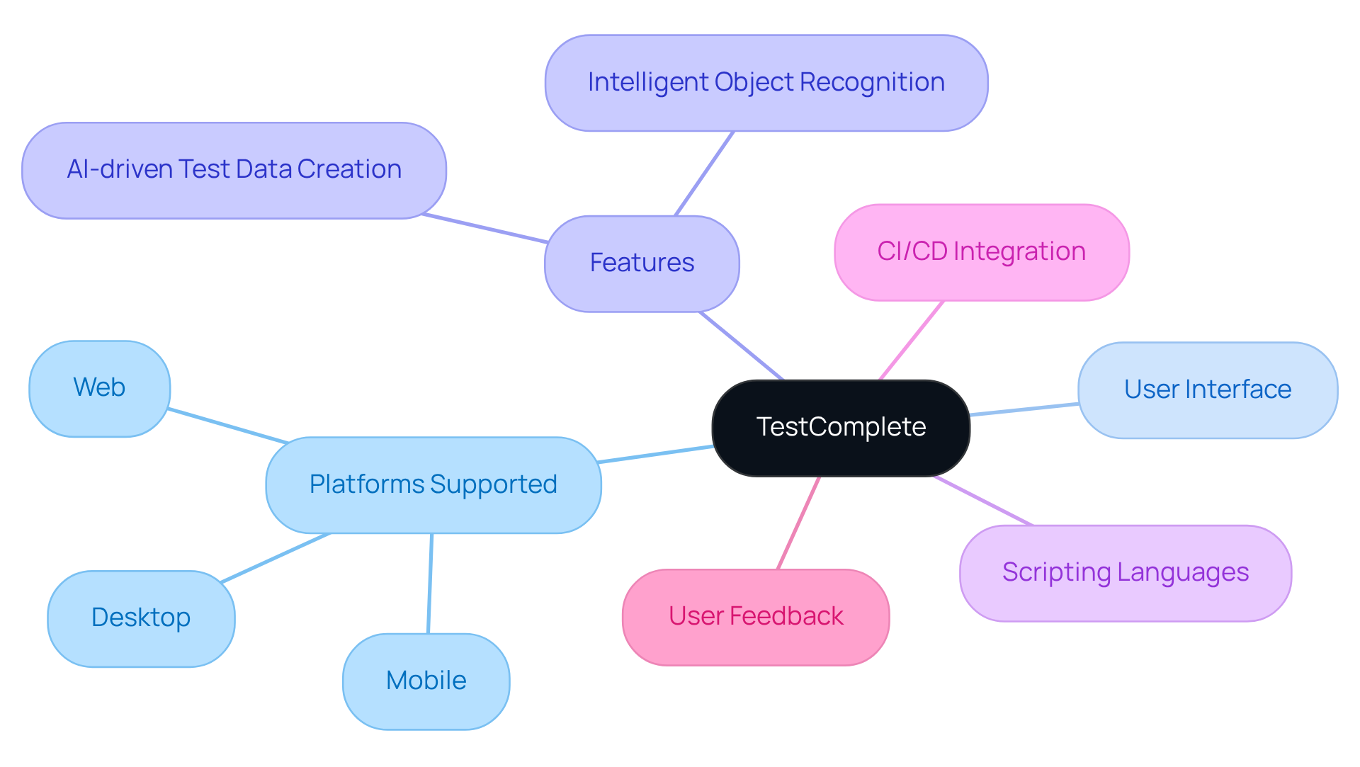 The center represents TestComplete, and the branches show its various features and benefits. Each branch highlights a different aspect, making it easy to see how they all connect to the main tool.