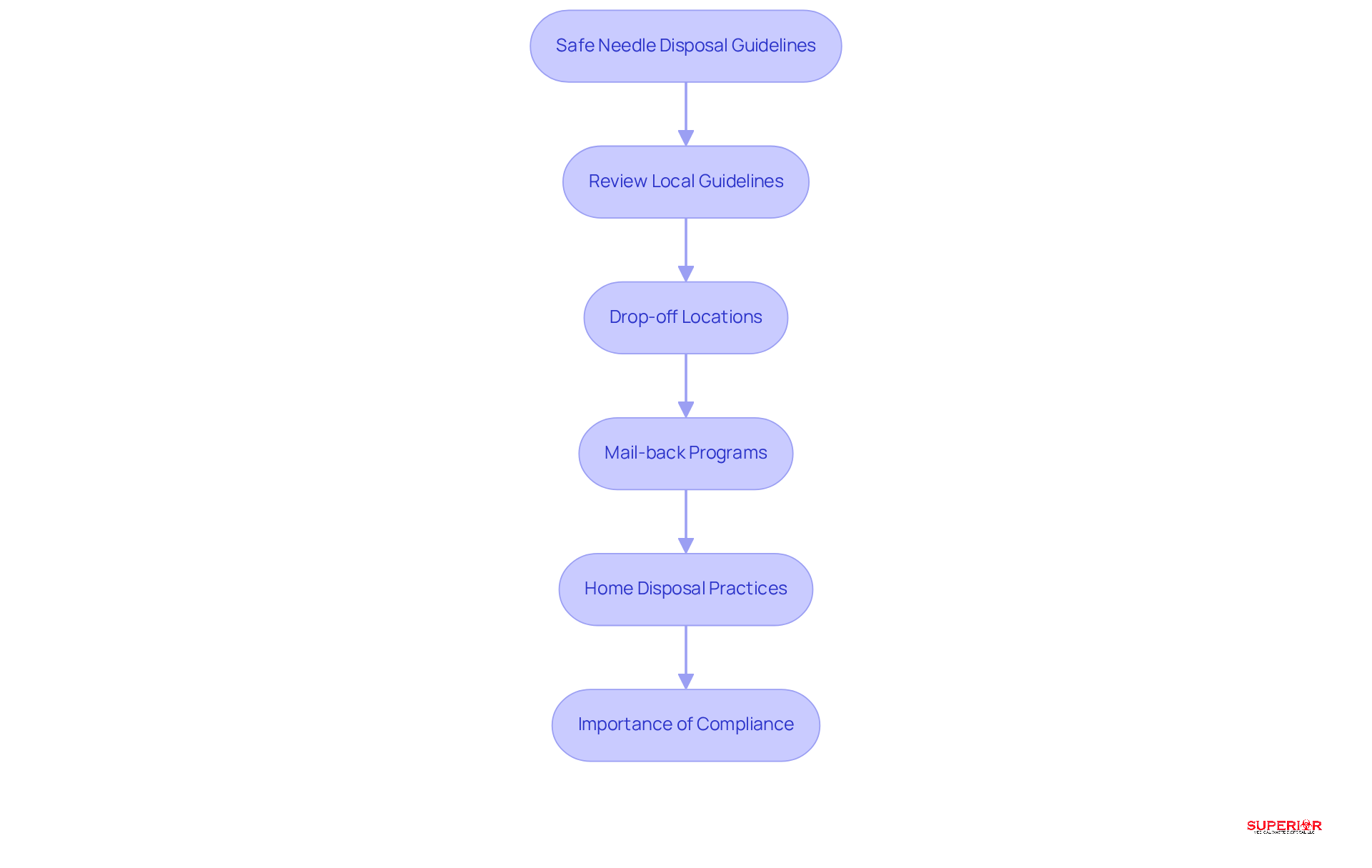 Follow the arrows to see the steps for disposing of needles safely. Each box represents a guideline you should follow to ensure safety and compliance.