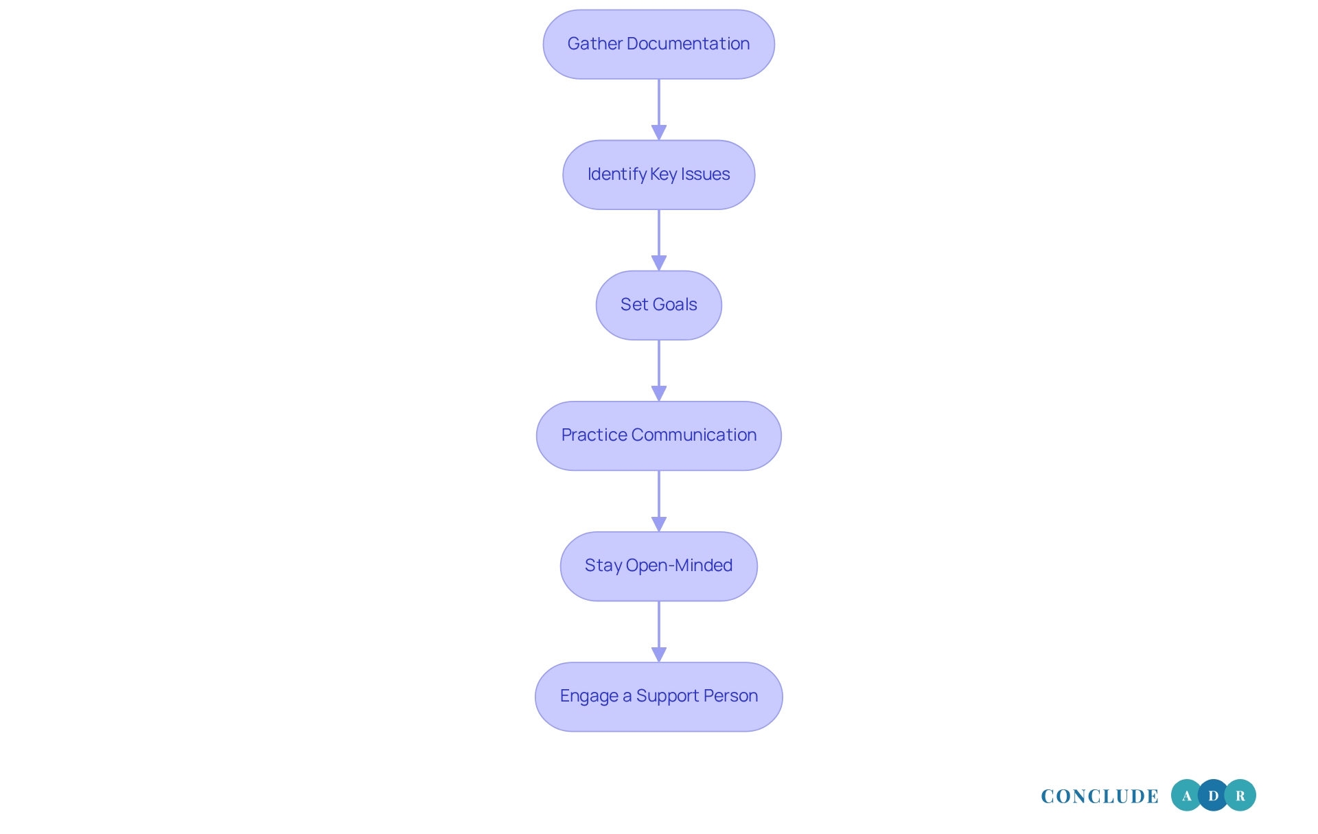 Each box represents a key strategy to prepare for mediation. Follow the arrows to see how each step builds on the previous one, guiding you towards a successful resolution.