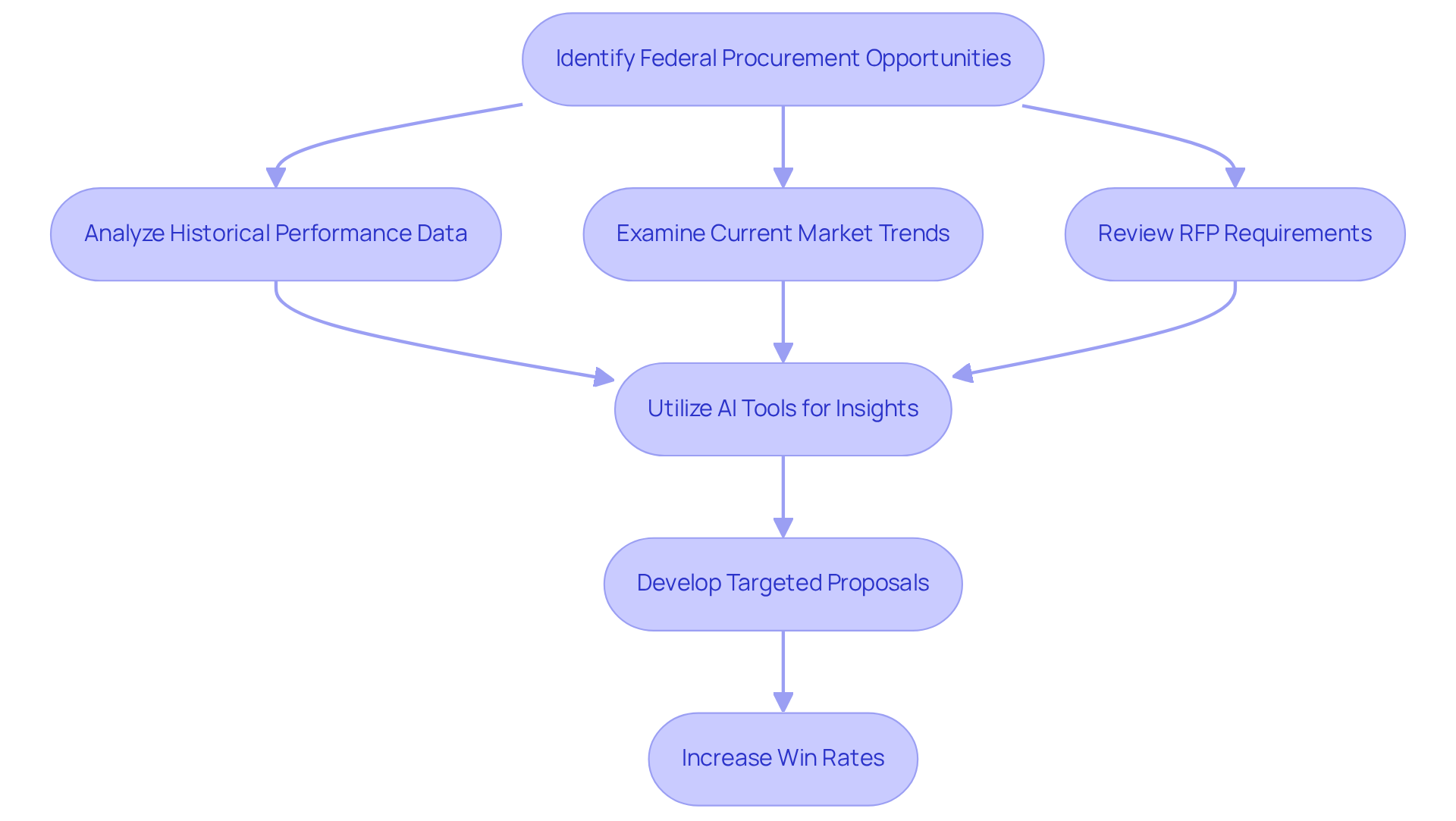 This flowchart outlines the steps contractors take to align their proposals with federal opportunities. Each box represents a key action, and the arrows show the flow from one step to the next, leading to increased chances of winning contracts. This flowchart outlines the steps contractors take to align their proposals with federal opportunities. Each box represents a key action, and the arrows show the flow from one step to the next, leading to increased chances of winning contracts.
