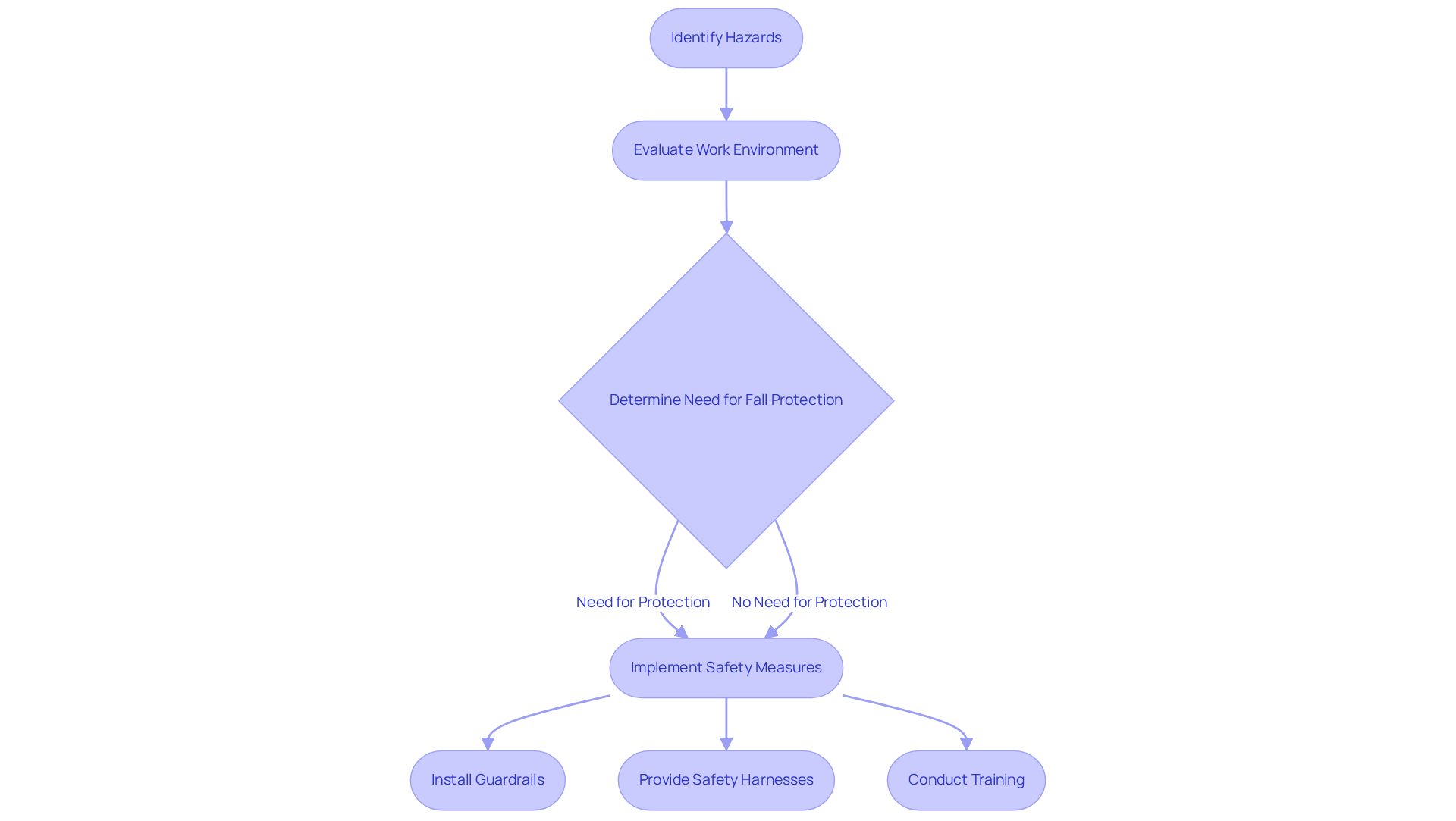 This flowchart guides you through the process of ensuring fall protection in the workplace. Start by identifying hazards, then evaluate your environment, determine the need for protection, and implement necessary safety measures.