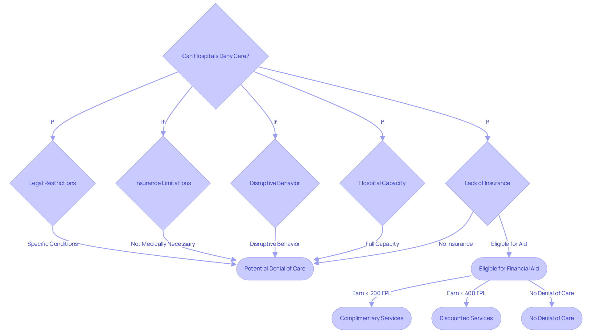 This flowchart helps you understand the different reasons hospitals might deny care. Start at the top with the main question and follow the branches to see how each condition can affect your access to healthcare. Each branch explains a specific situation that could lead to a denial, helping you navigate your rights and options. This flowchart helps you understand the different reasons hospitals might deny care. Start at the top with the main question and follow the branches to see how each condition can affect your access to healthcare. Each branch explains a specific situation that could lead to a denial, helping you navigate your rights and options.