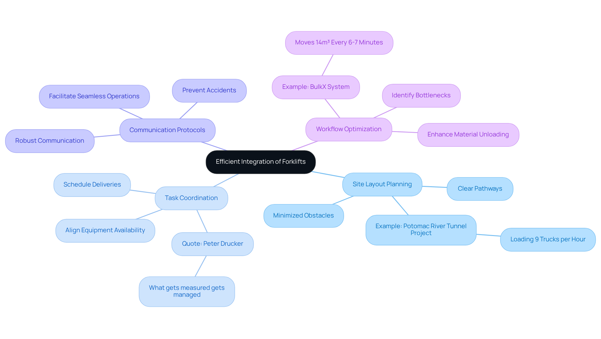 The central node represents the main goal of integrating forklifts efficiently. Each branch shows a strategy, and the sub-branches detail specific actions or considerations to enhance productivity.