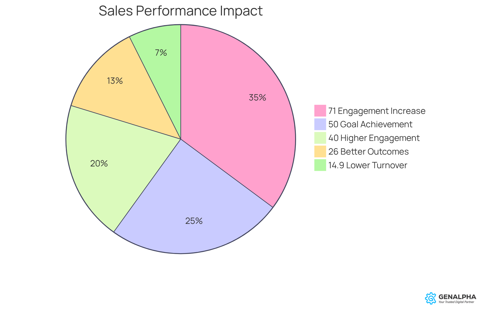 Each slice of the pie represents a key metric related to the effectiveness of sales performance tools. The larger the slice, the more significant the impact on sales effectiveness and employee engagement.