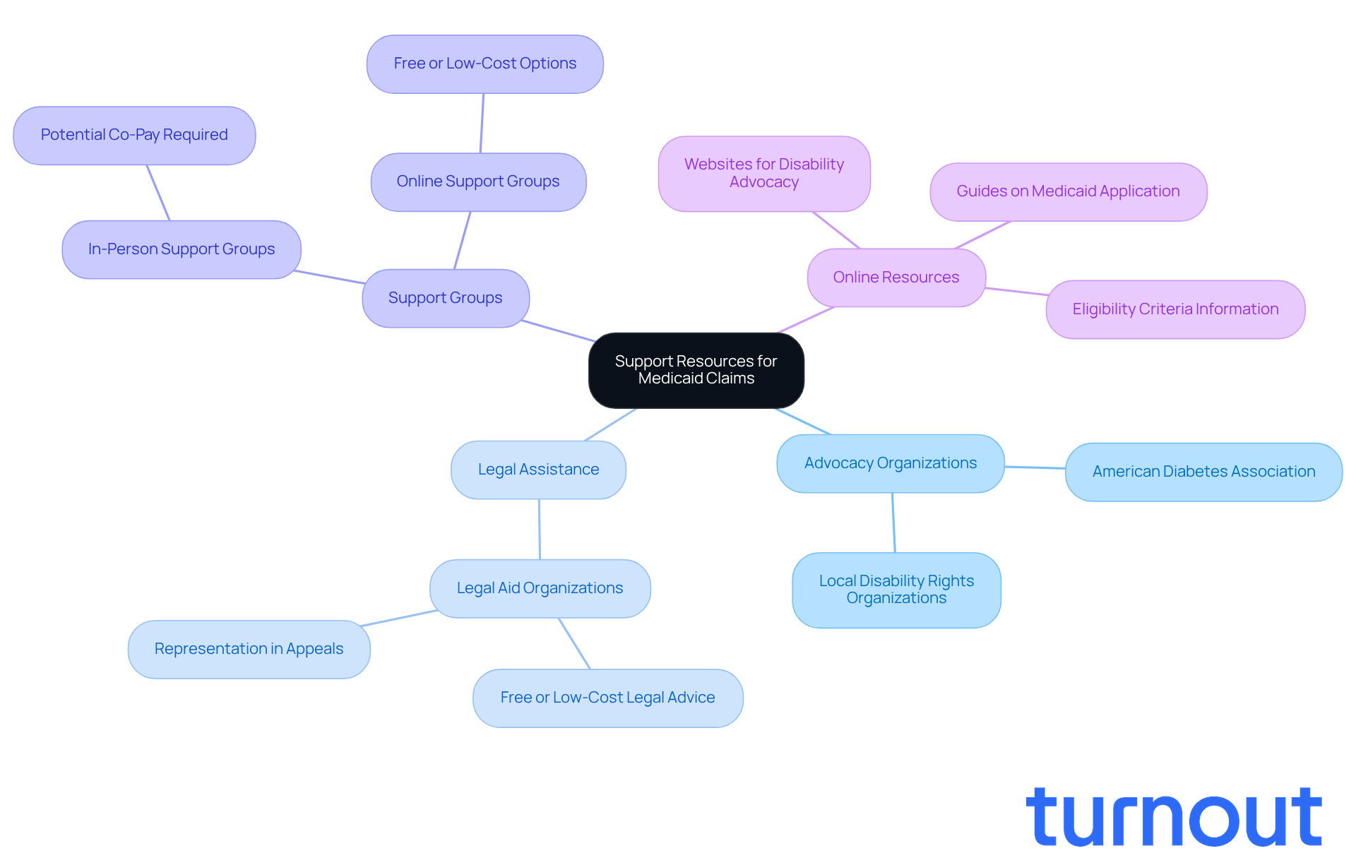 Start at the center with the main theme of support resources, then follow the branches to explore different types of help available, each offering unique benefits for your Medicaid claim journey.