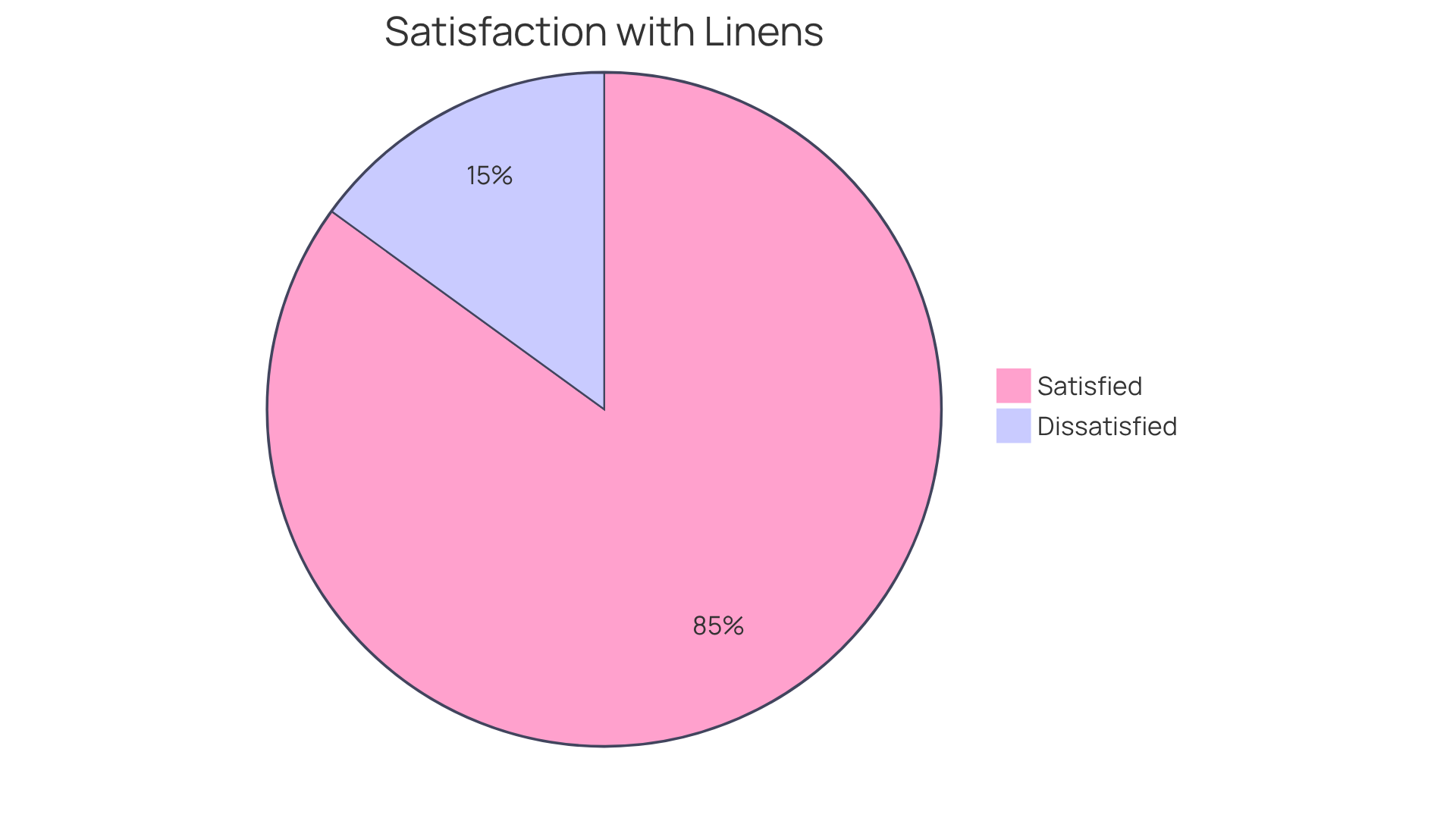The blue slice shows the percentage of occasion coordinators who are satisfied with customizable linens, while the gray slice represents those who are not. A larger blue slice means more planners are happy with their choices! The blue slice shows the percentage of occasion coordinators who are satisfied with customizable linens, while the gray slice represents those who are not. A larger blue slice means more planners are happy with their choices!