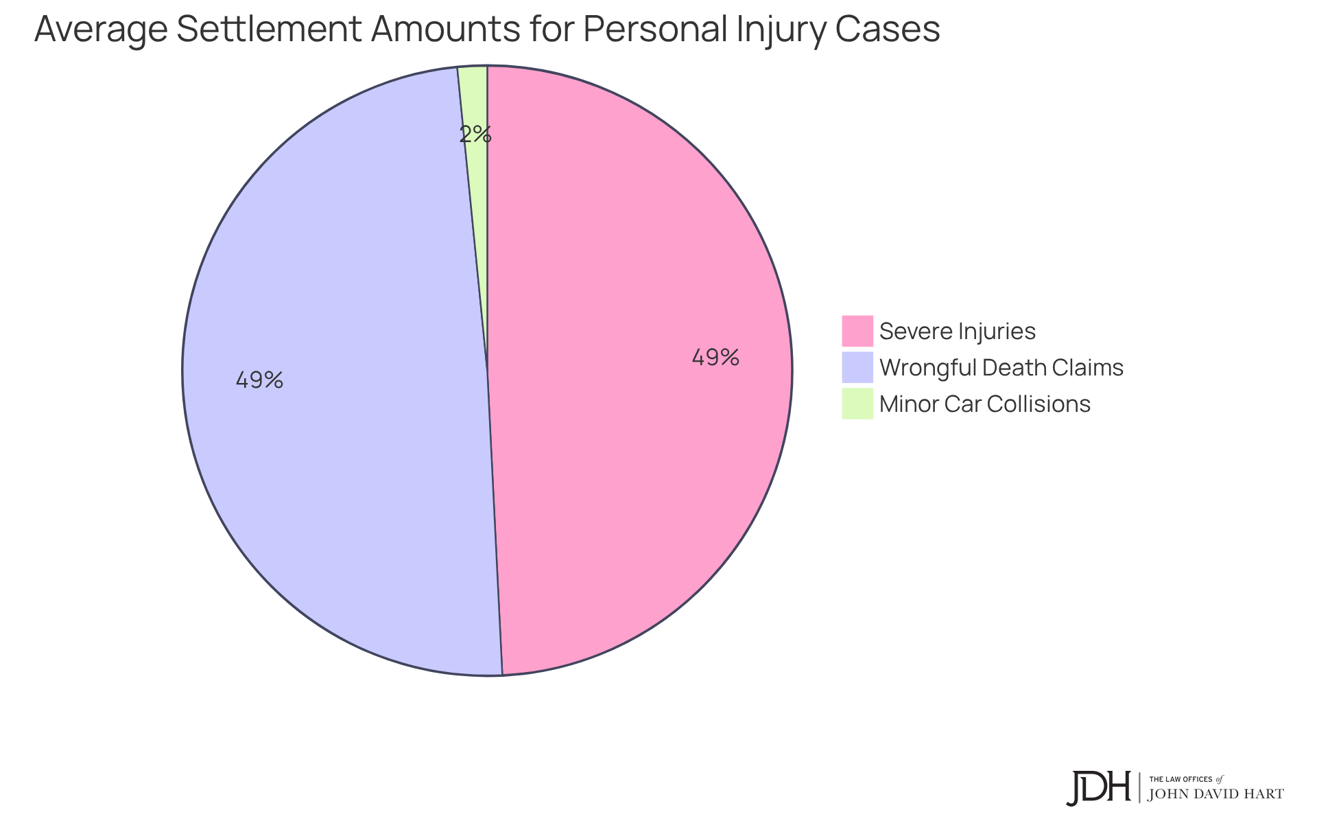 Each slice represents the average settlement for that type of case. The larger the slice, the higher the average payout, helping you understand the financial implications of different personal injury situations.