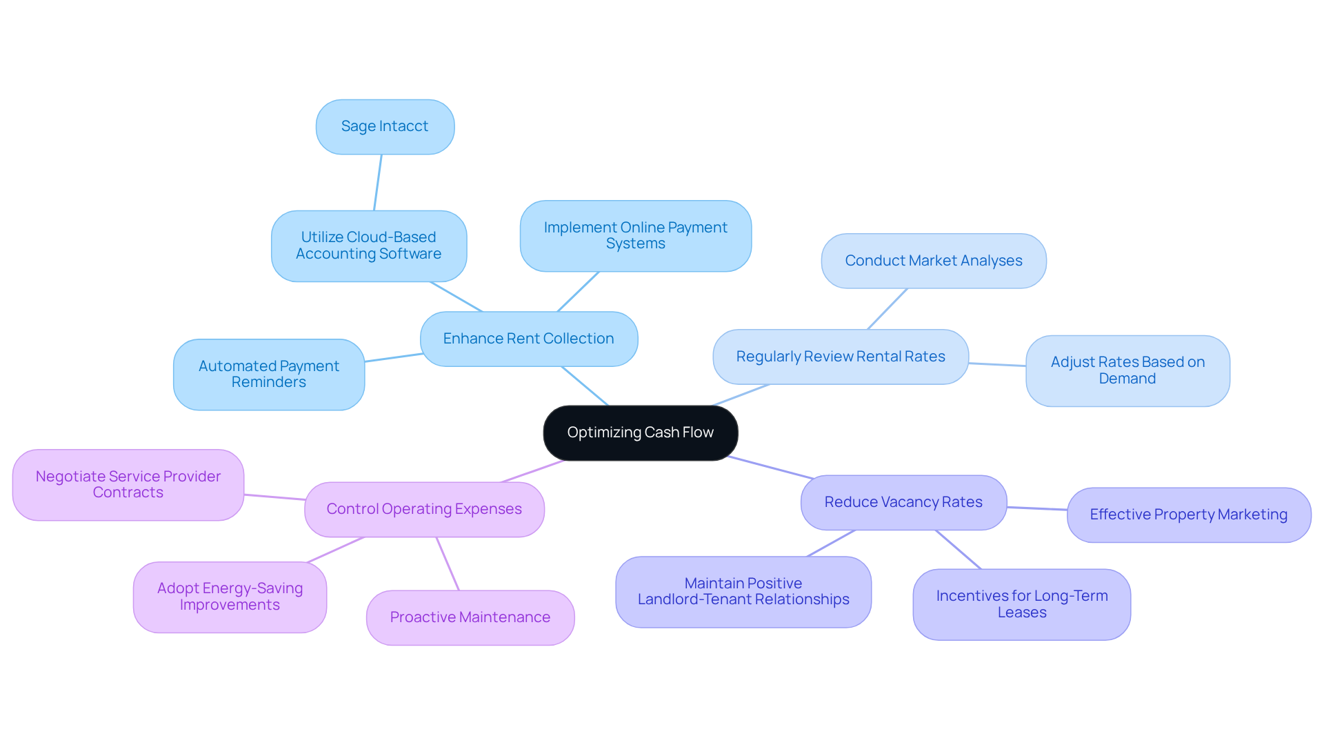 The central node represents the main goal of optimizing cash flow. Each branch shows a strategy to achieve this goal, and the sub-branches provide specific actions or tools related to each strategy. Follow the branches to explore how each strategy contributes to better financial management.