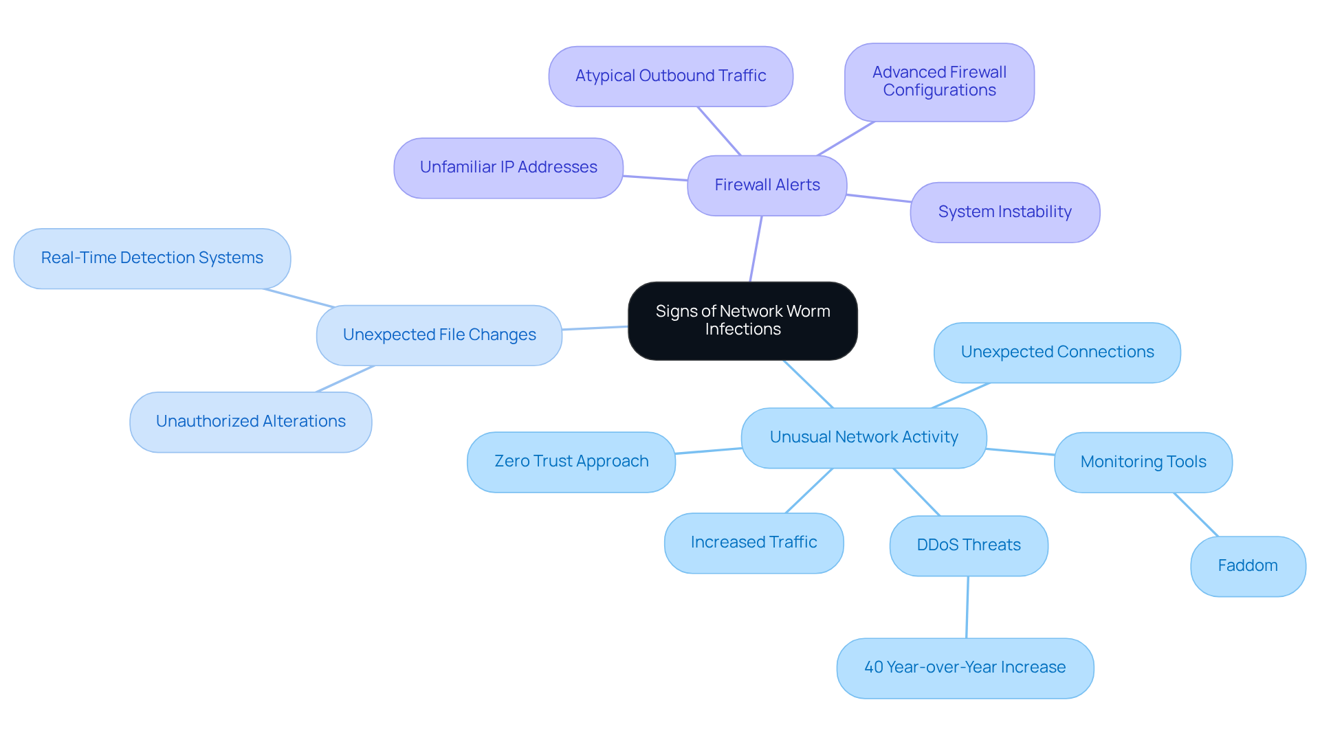 The central node represents the main topic, while the branches show different signs of infections. Each sub-branch provides specific details or actions related to that sign, helping you understand how to identify and respond to potential threats.