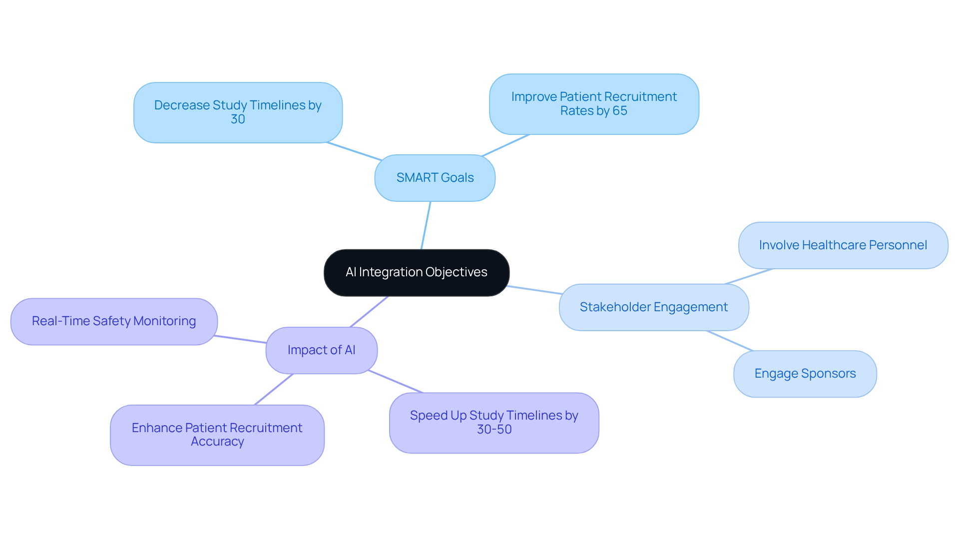 This mindmap starts with the main goal of integrating AI, then branches out to show specific objectives and their importance. Each branch represents a different aspect of the integration process, helping you see how everything connects. This mindmap starts with the main goal of integrating AI, then branches out to show specific objectives and their importance. Each branch represents a different aspect of the integration process, helping you see how everything connects.