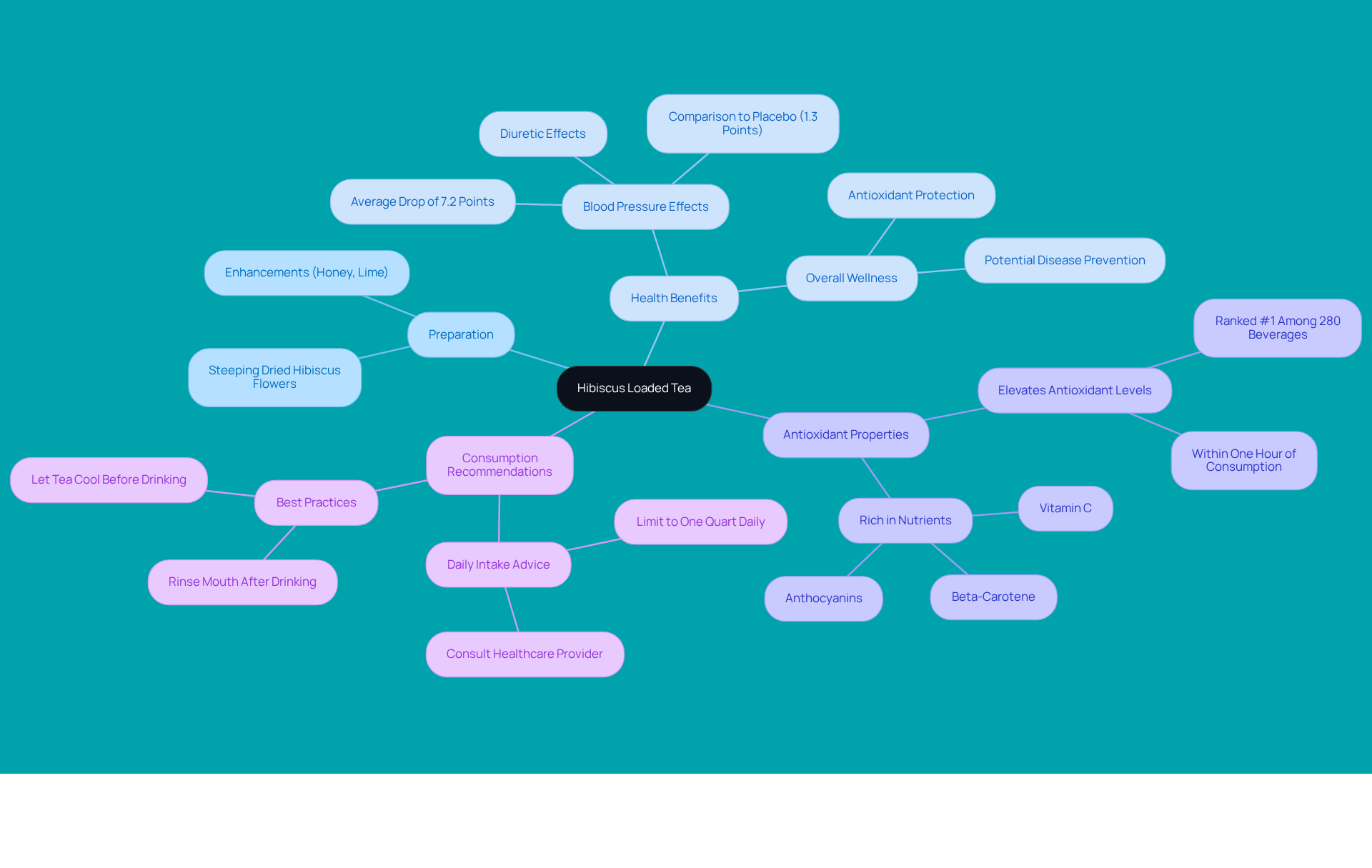 This mindmap starts with Hibiscus Loaded Tea at the center. Each branch represents an important aspect of the tea, and sub-branches provide further details. Follow the branches to explore how this delightful drink contributes to health and well-being.