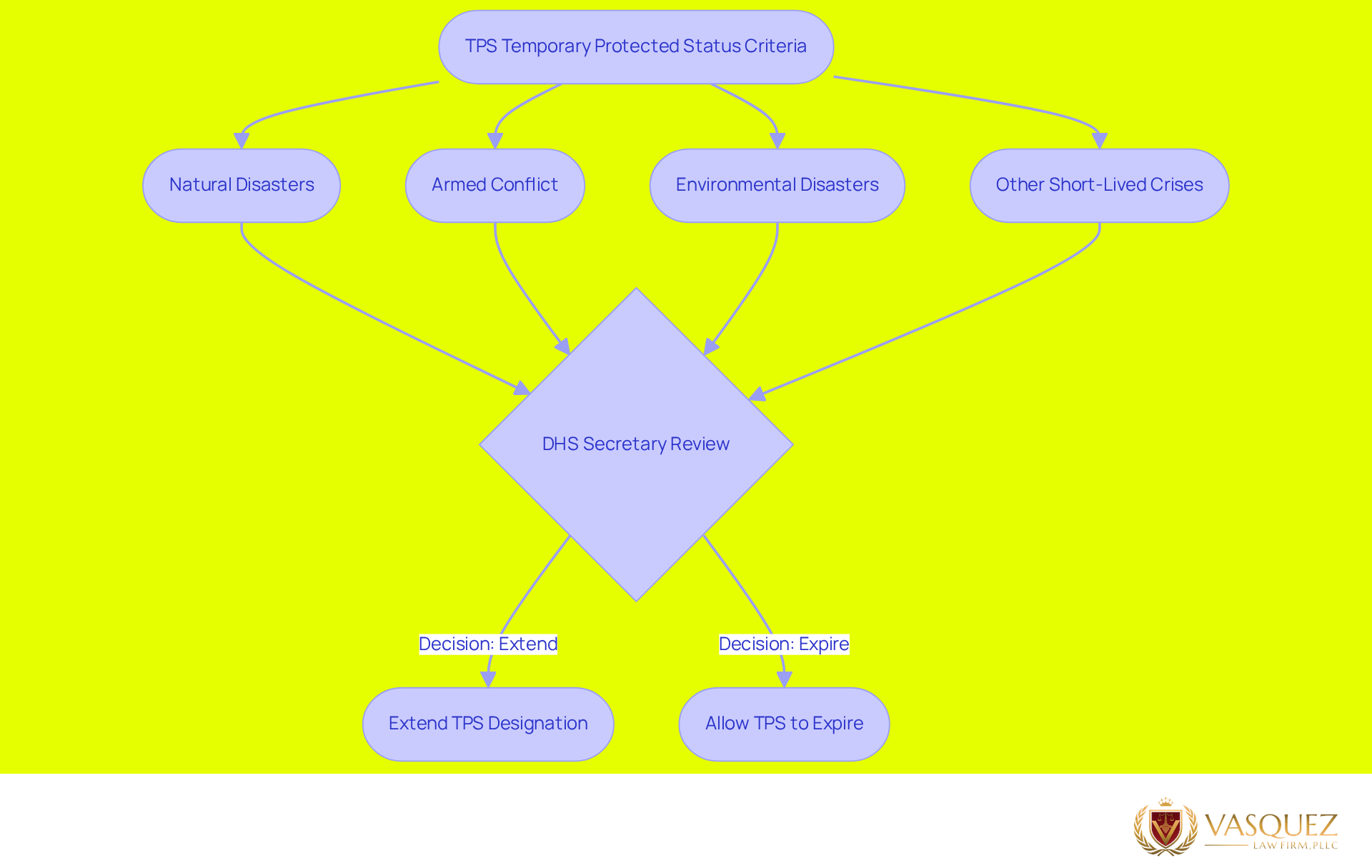 This flowchart shows how Temporary Protected Status is determined. Start with the criteria that can lead to TPS, then see how the DHS Secretary reviews these situations and decides whether to extend or let TPS expire.