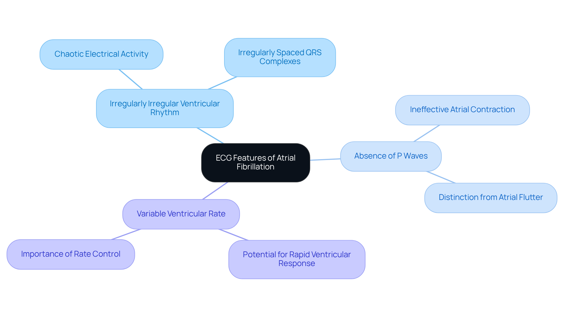 The central node represents the main topic, while the branches show key features of atrial fibrillation on an ECG. Each feature is broken down into more specific details, helping you understand what to look for.