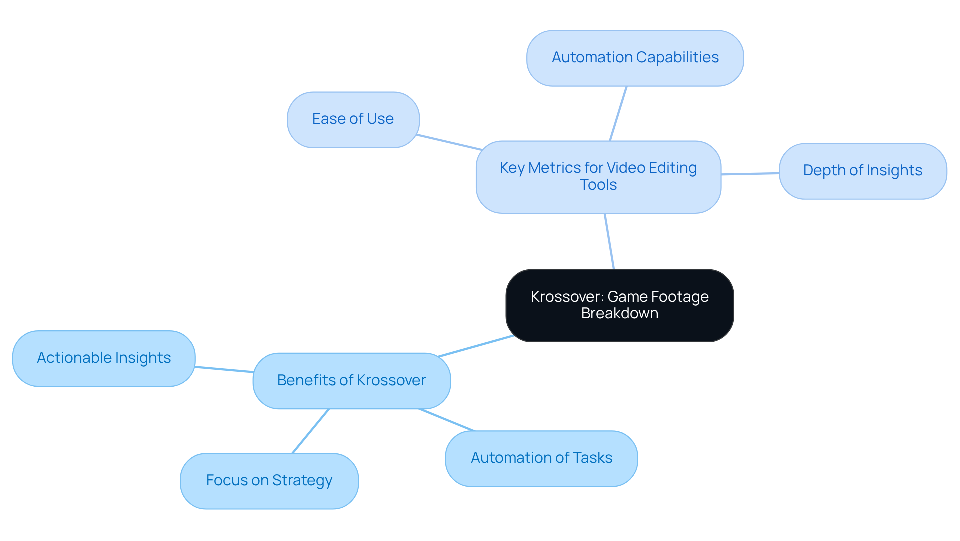 The center represents Krossover's role in game analysis, with branches showing its benefits and the important metrics to consider when choosing video editing tools. Each branch helps you understand how Krossover enhances coaching strategies.